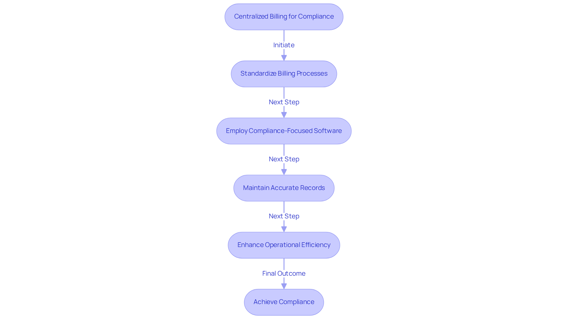 This flowchart outlines the steps involved in ensuring compliance through centralized billing. Each step leads to the next, showing how they work together to protect financial health and improve patient care.