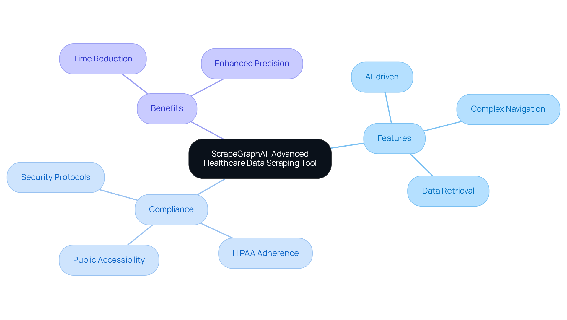 The center shows the main tool, and the branches illustrate its features, compliance aspects, and benefits. Each branch helps you understand how ScrapeGraphAI supports healthcare data scraping.