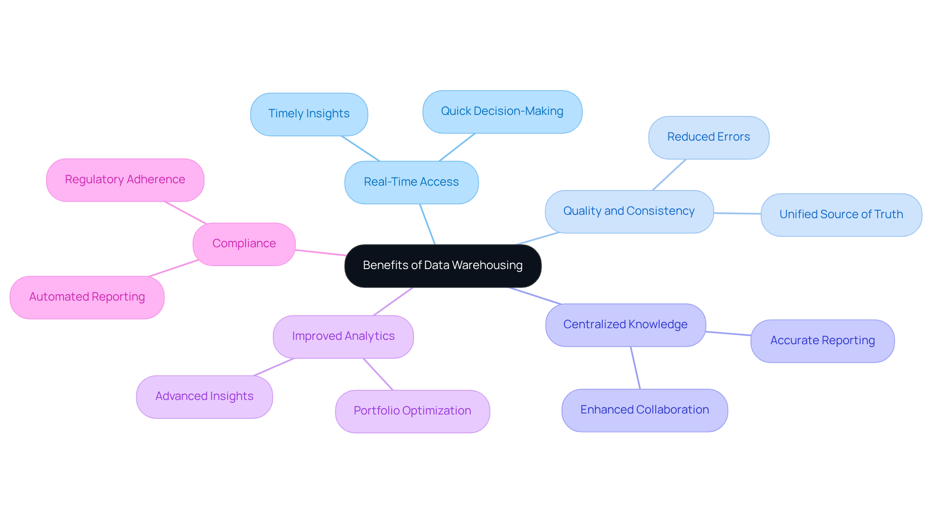 The central node represents the main topic, while the branches show different benefits of data warehousing. Each sub-branch provides more detail or examples, helping you understand how these benefits connect to the overall theme.