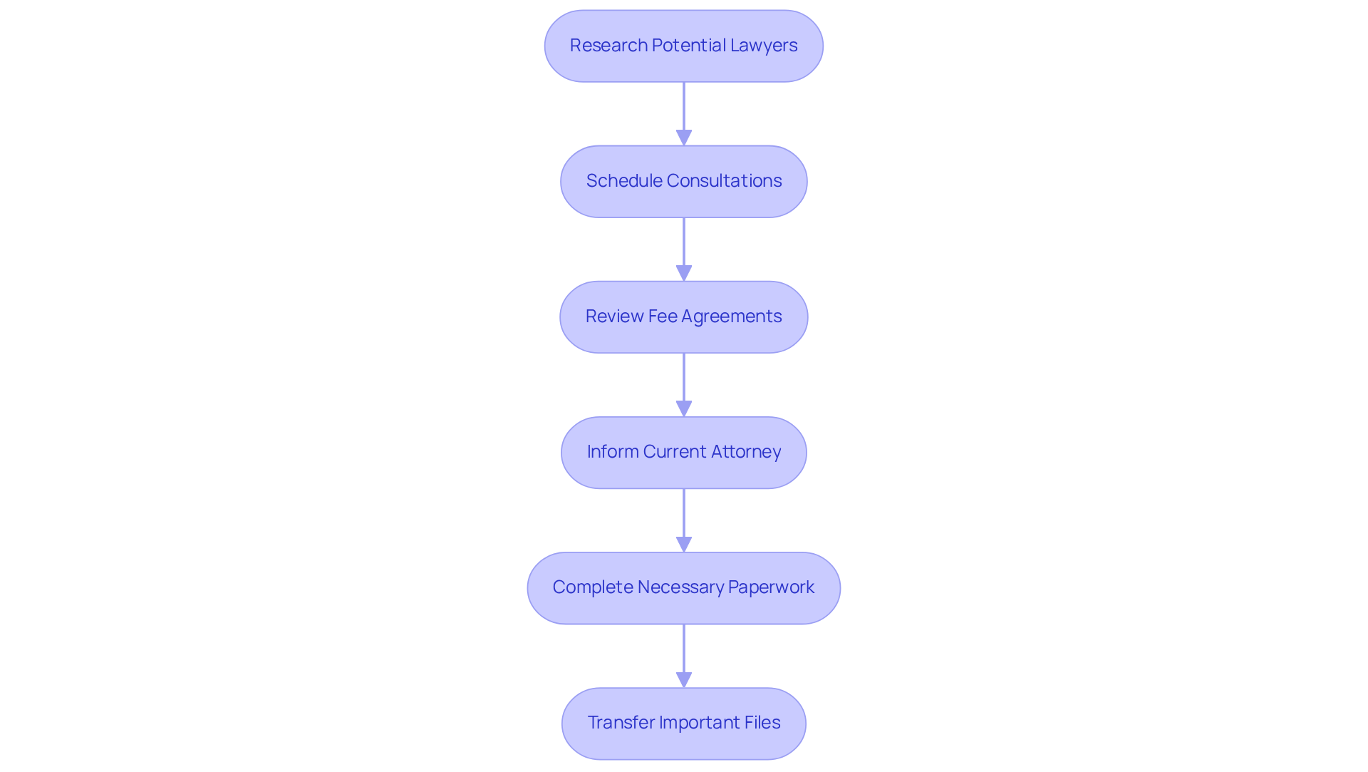 Each box represents a step in the process of changing lawyers. Follow the arrows to see the order in which you should take these actions to ensure a smooth transition.