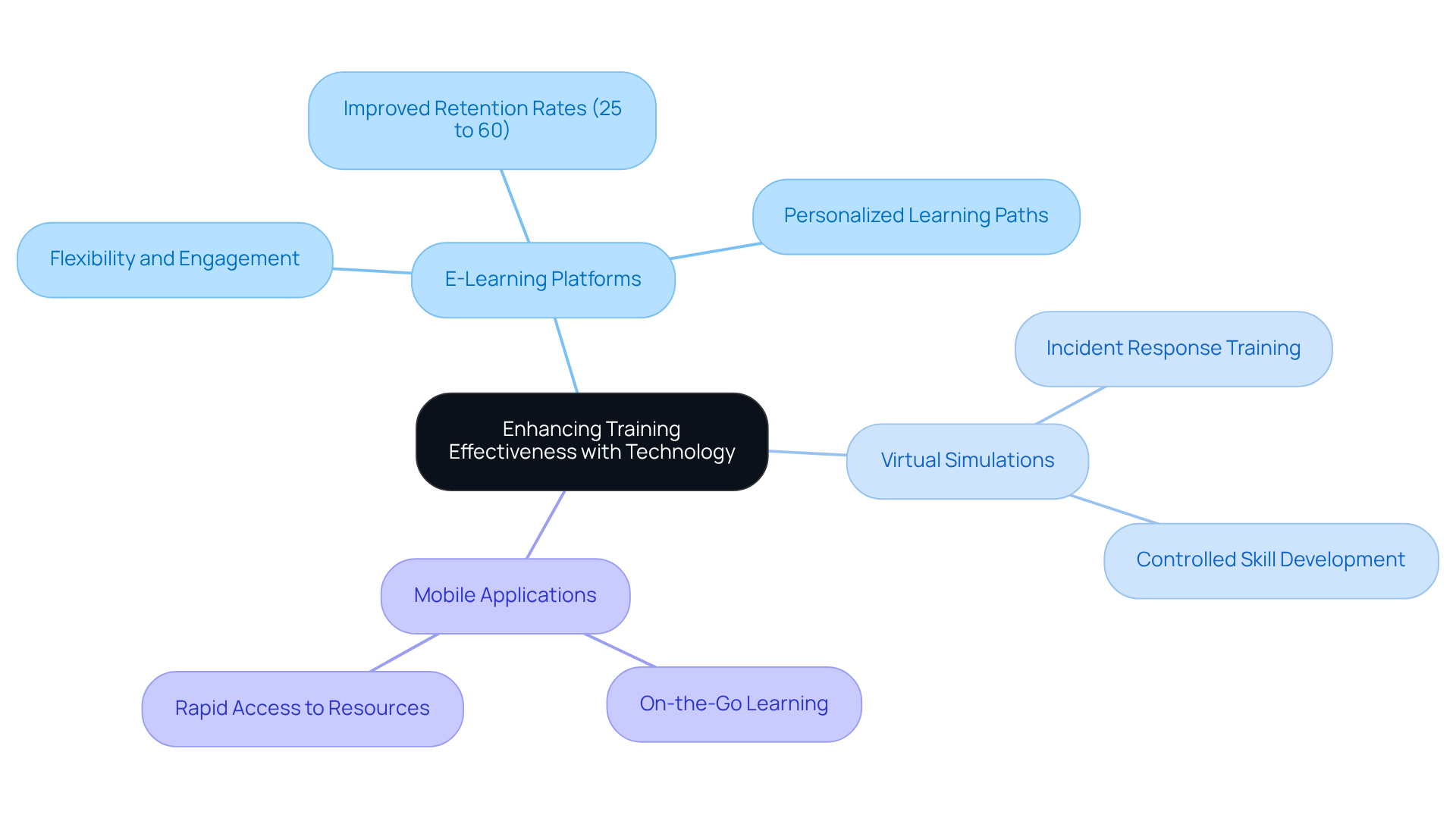 The central node represents the main goal of enhancing training. Each branch shows a different technology and its benefits, helping you understand how they contribute to effective training in healthcare. The central node represents the main goal of enhancing training. Each branch shows a different technology and its benefits, helping you understand how they contribute to effective training in healthcare.