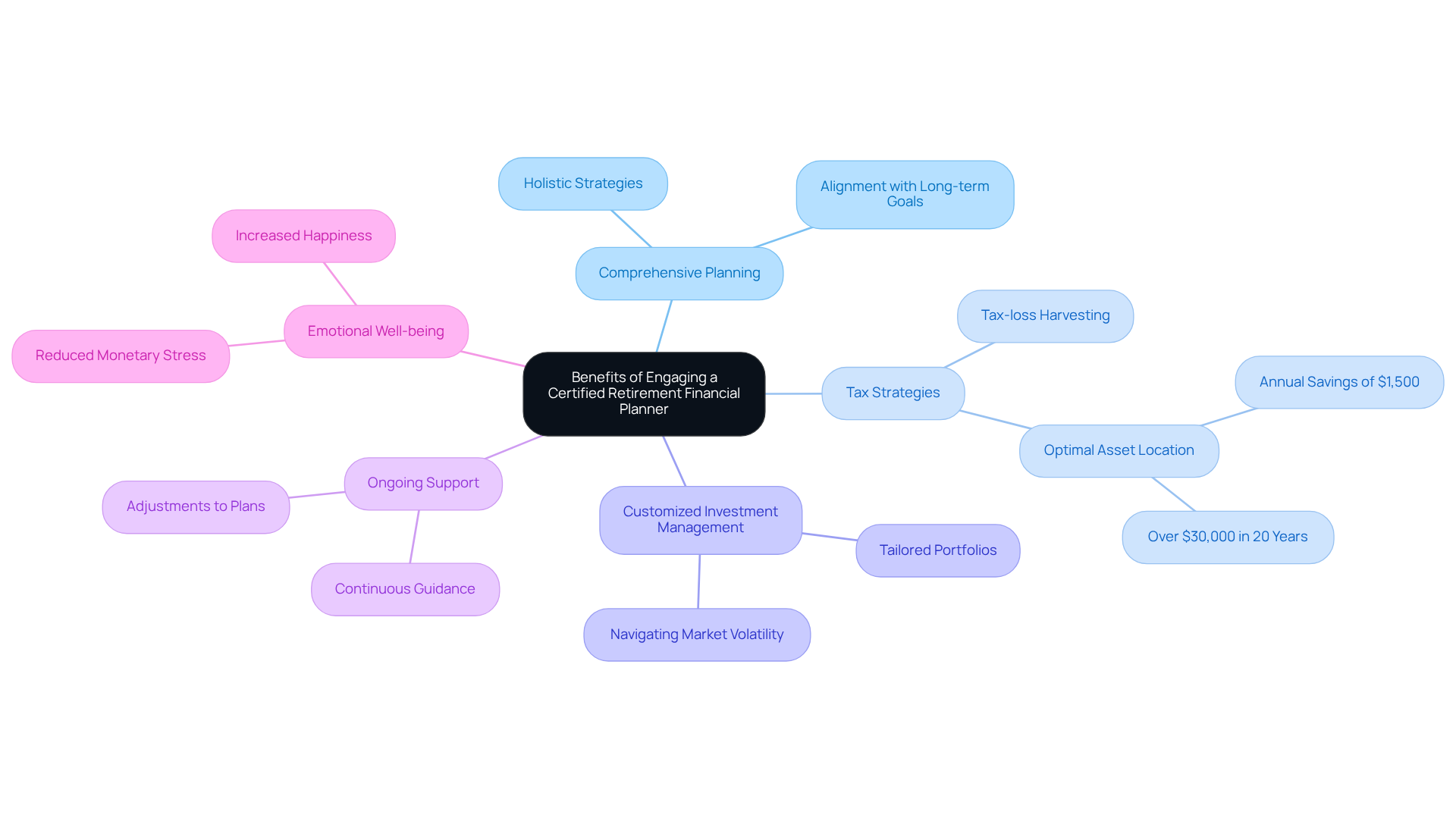 This mindmap shows the main benefits of hiring a certified retirement financial planner. Each branch explains a different area of advantage, making it easy to see how they all connect back to the central idea of improving financial well-being. This mindmap shows the main benefits of hiring a certified retirement financial planner. Each branch explains a different area of advantage, making it easy to see how they all connect back to the central idea of improving financial well-being.