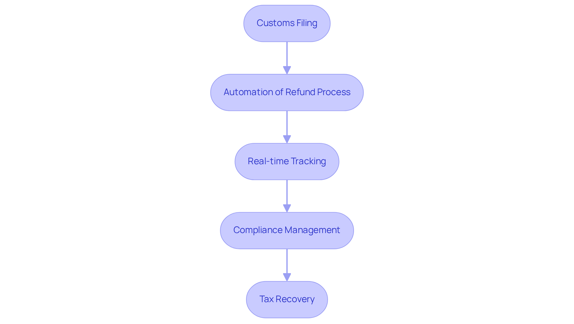 Each box represents a step in the customs filing and refund process. Follow the arrows to see how automation improves efficiency and accuracy at each stage.