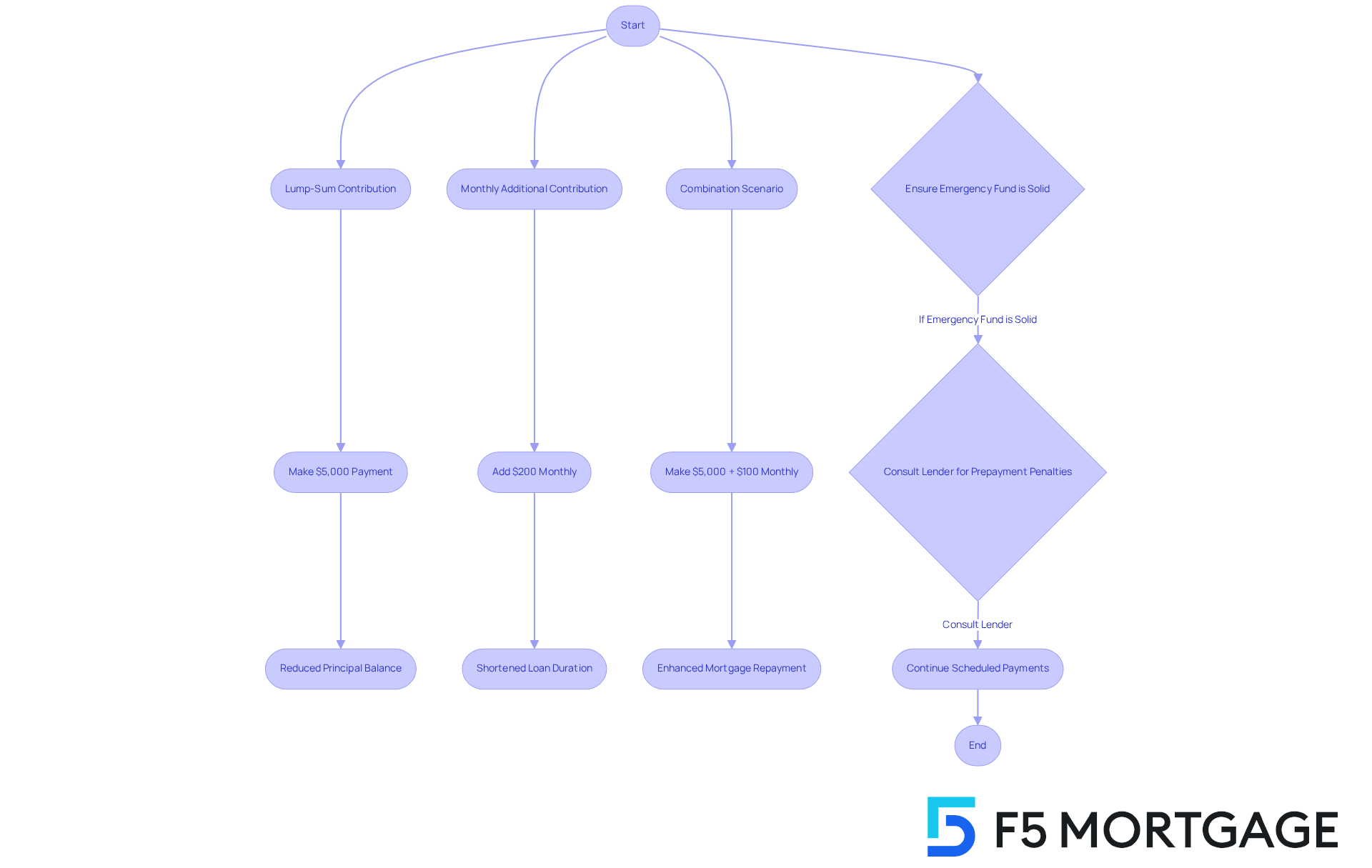 Each branch represents a different payment strategy: 'Lump-Sum' shows one-time payments, 'Monthly' illustrates consistent payments, and 'Combination' combines both methods. Follow the arrows to see how each action affects your mortgage repayment.