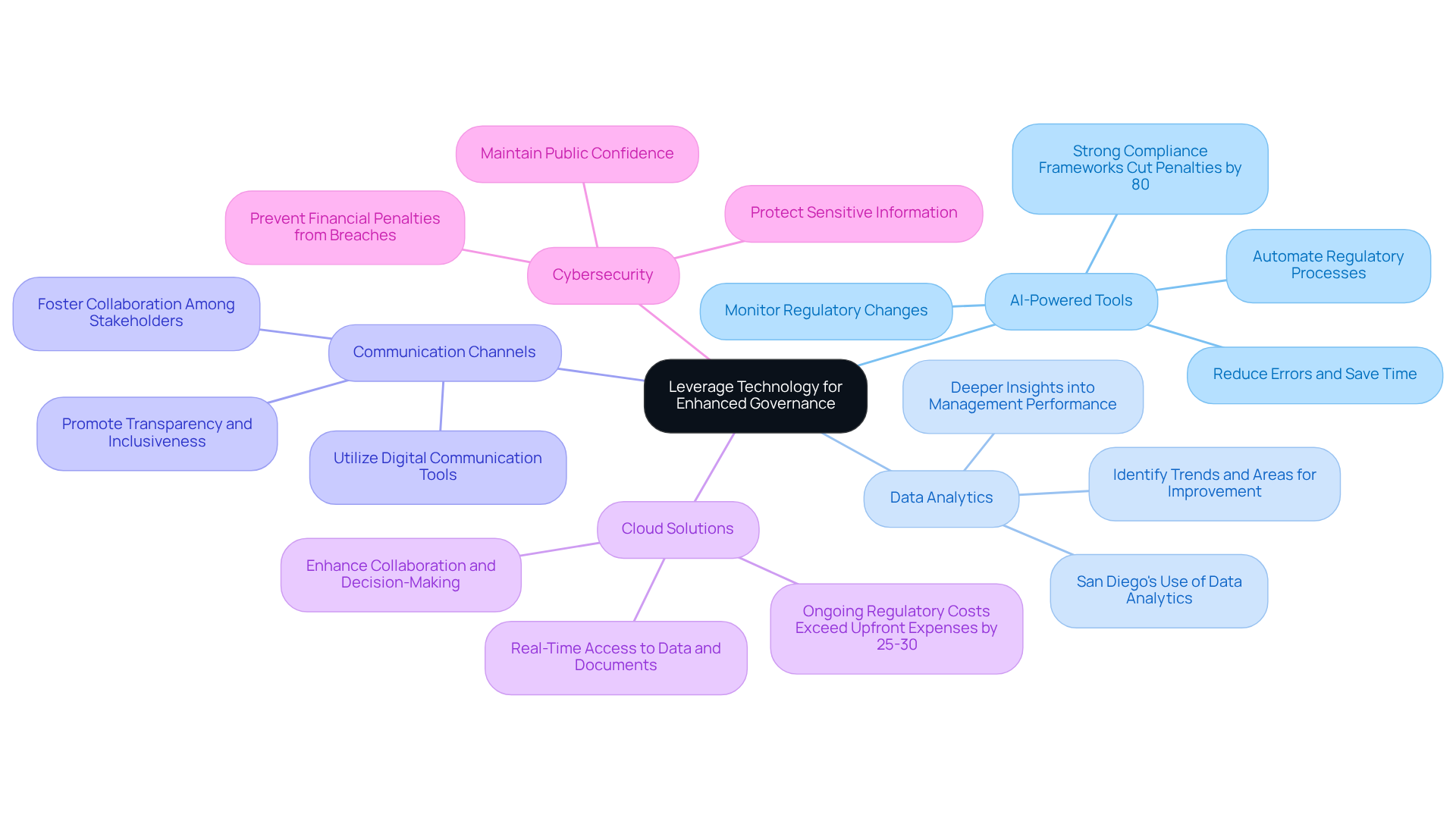 The central node represents the main goal of leveraging technology, while each branch shows a specific strategy. Follow the branches to explore how each approach contributes to better governance. The central node represents the main goal of leveraging technology, while each branch shows a specific strategy. Follow the branches to explore how each approach contributes to better governance.