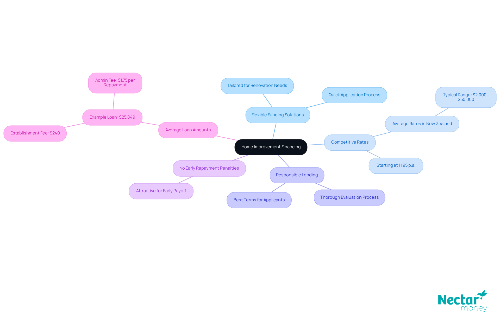 The central node represents the main topic of financing for home improvements. Each branch highlights a key feature or benefit, with further details available as sub-branches. This structure helps you understand the various aspects of financing available for your renovation projects. The central node represents the main topic of financing for home improvements. Each branch highlights a key feature or benefit, with further details available as sub-branches. This structure helps you understand the various aspects of financing available for your renovation projects.