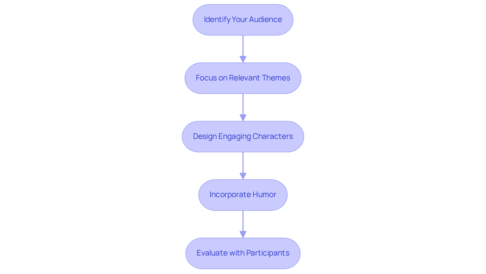 Each box represents a crucial step in the cartoon creation process. Follow the arrows to see how each step builds on the previous one, guiding you toward creating engaging and effective illustrations. Each box represents a crucial step in the cartoon creation process. Follow the arrows to see how each step builds on the previous one, guiding you toward creating engaging and effective illustrations.