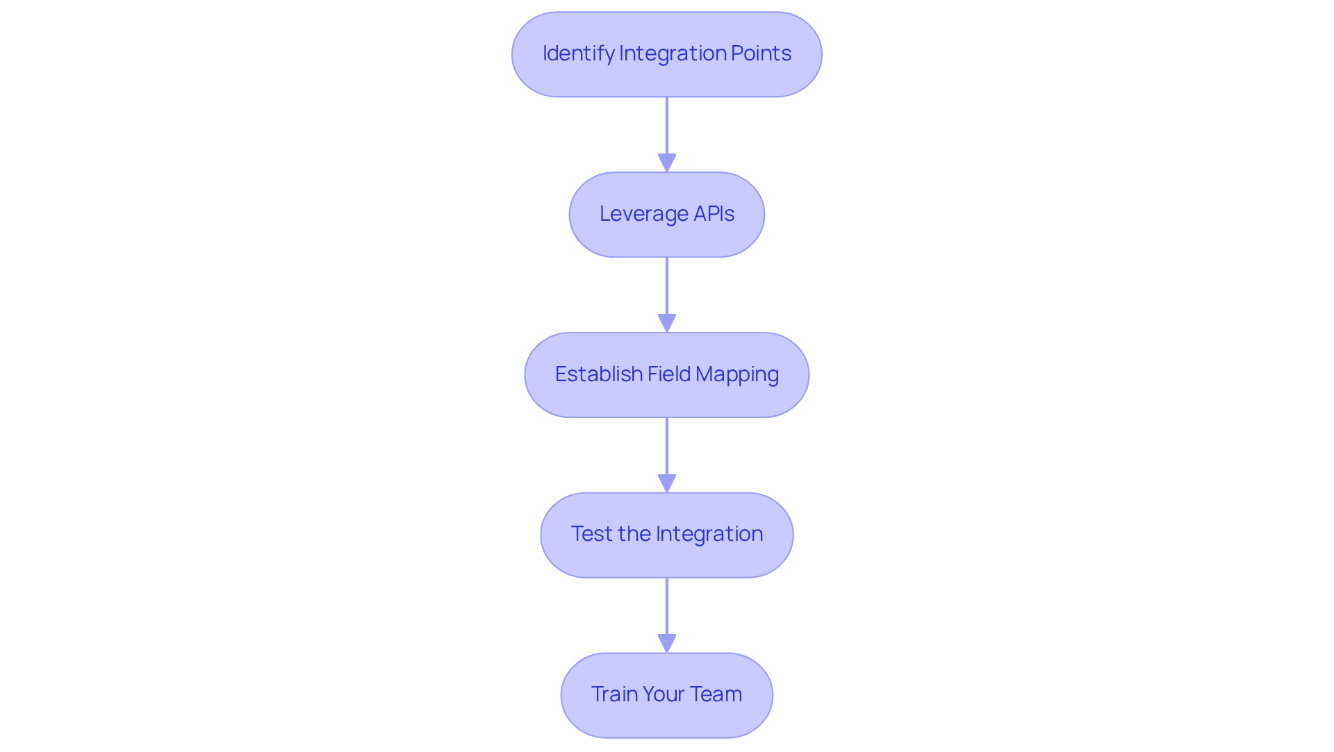 Each box represents a key step in the integration process. Follow the arrows to see the order of actions needed to successfully integrate the tool with your existing systems. Each box represents a key step in the integration process. Follow the arrows to see the order of actions needed to successfully integrate the tool with your existing systems.