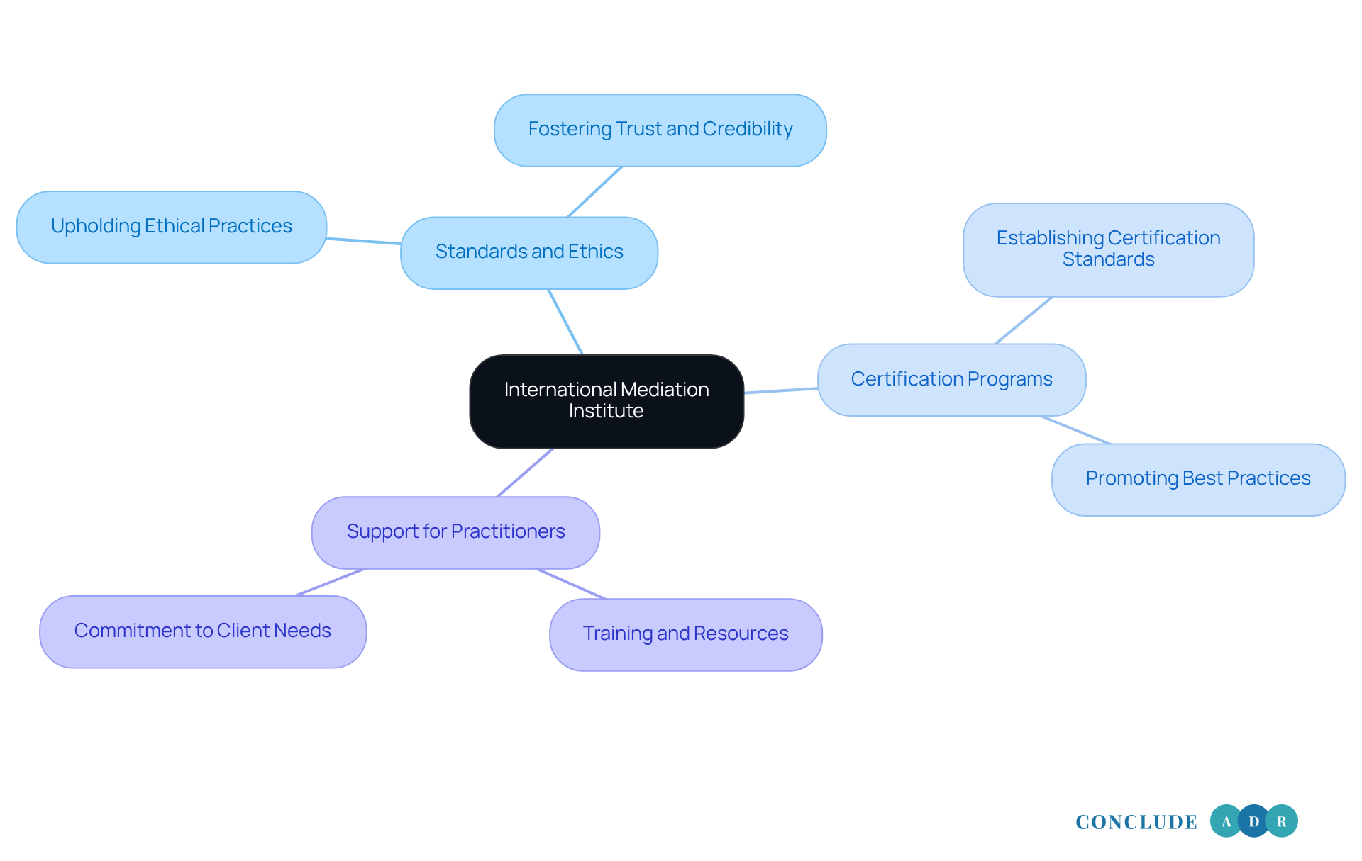 The center represents the IMI's core mission. The branches show how it maintains standards and supports practitioners, while the sub-branches highlight the benefits to clients, creating a comprehensive view of the mediation landscape.