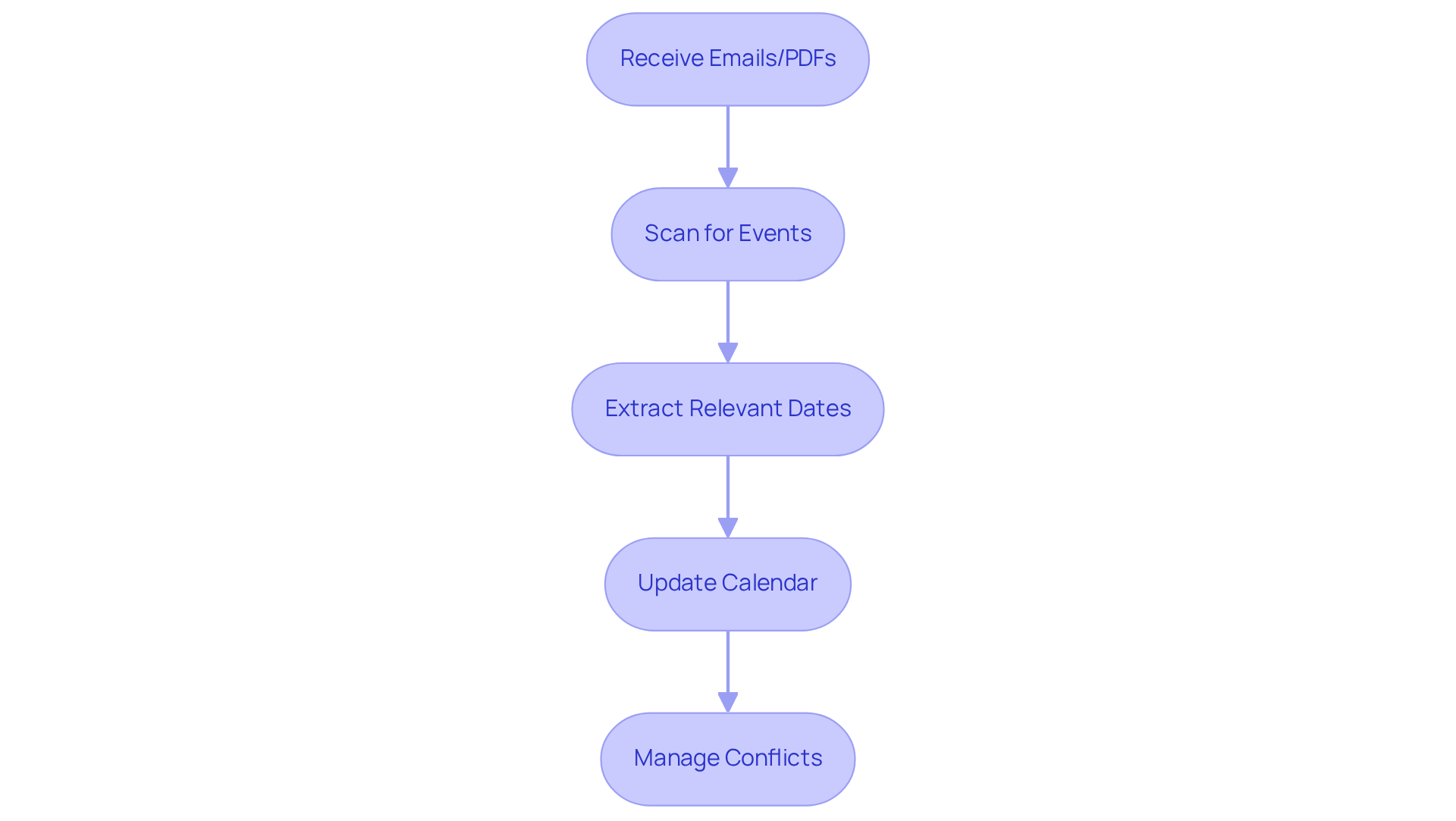 Each box represents a step in the process of managing your calendar. Follow the arrows to see how information flows from receiving documents to updating your schedule and managing conflicts.