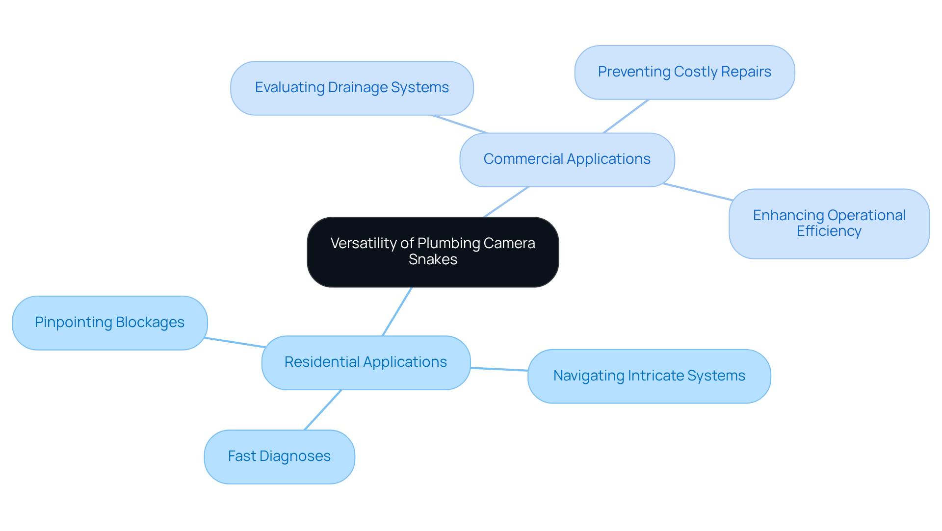 The central node represents the main idea, while the branches show different applications and benefits, helping you visualize how plumbing camera snakes can be used in various contexts.