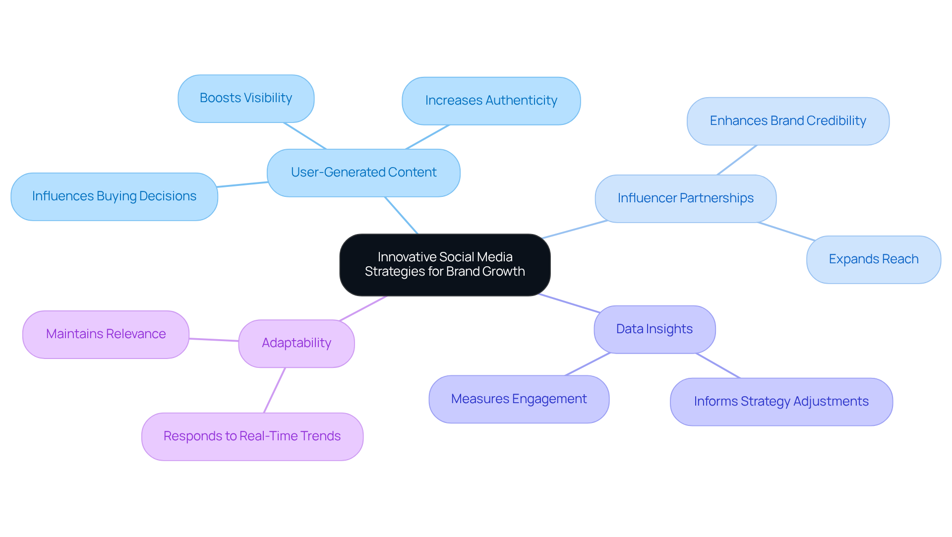 The central idea is about social media strategies for brands. Each branch represents a key strategy, and the sub-branches show specific benefits or insights related to that strategy. This layout helps you see how different approaches connect and contribute to overall brand growth.