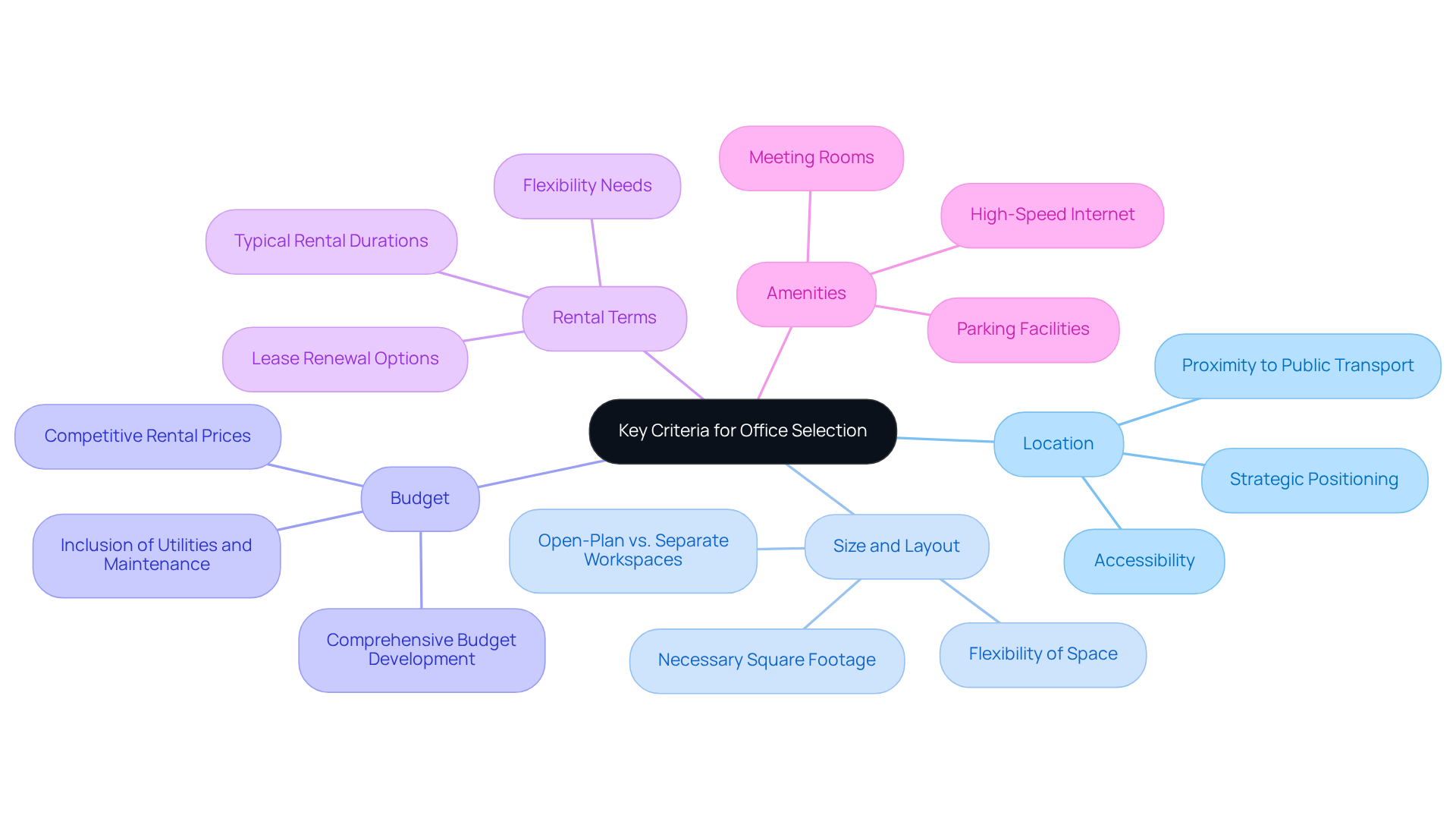The central node represents the overall topic, while the branches show the main criteria to consider when selecting an office. Each sub-branch provides specific details that help clarify why each criterion is important.