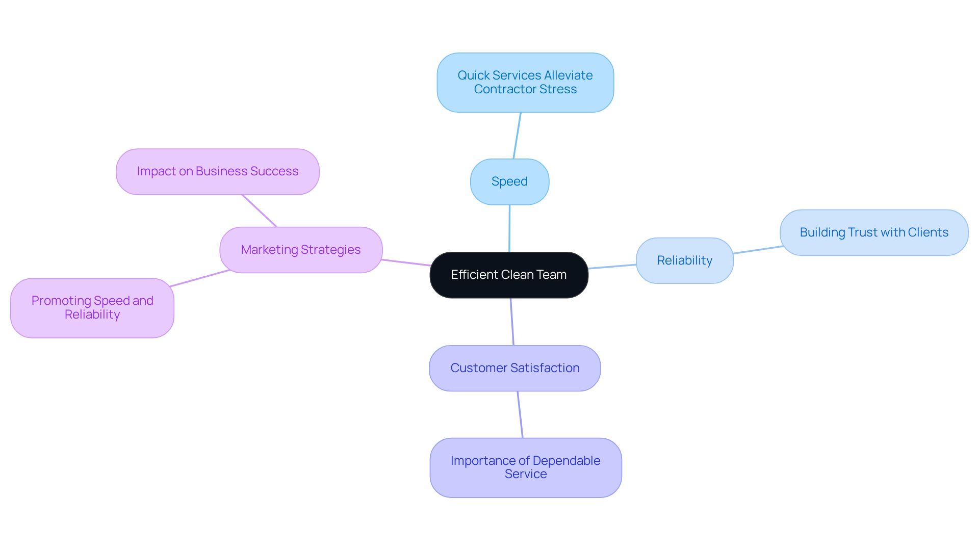 The central node represents the team, while branches show key qualities and strategies. Each color-coded branch helps you see how speed and reliability connect to customer trust and satisfaction.