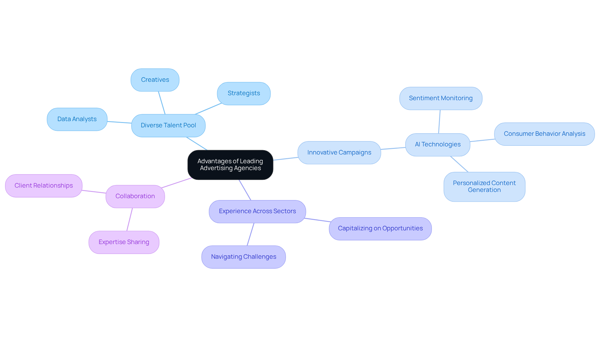 The center shows the main topic, while the branches represent different advantages. Each sub-branch provides more detail, helping you understand how these agencies can elevate marketing efforts.