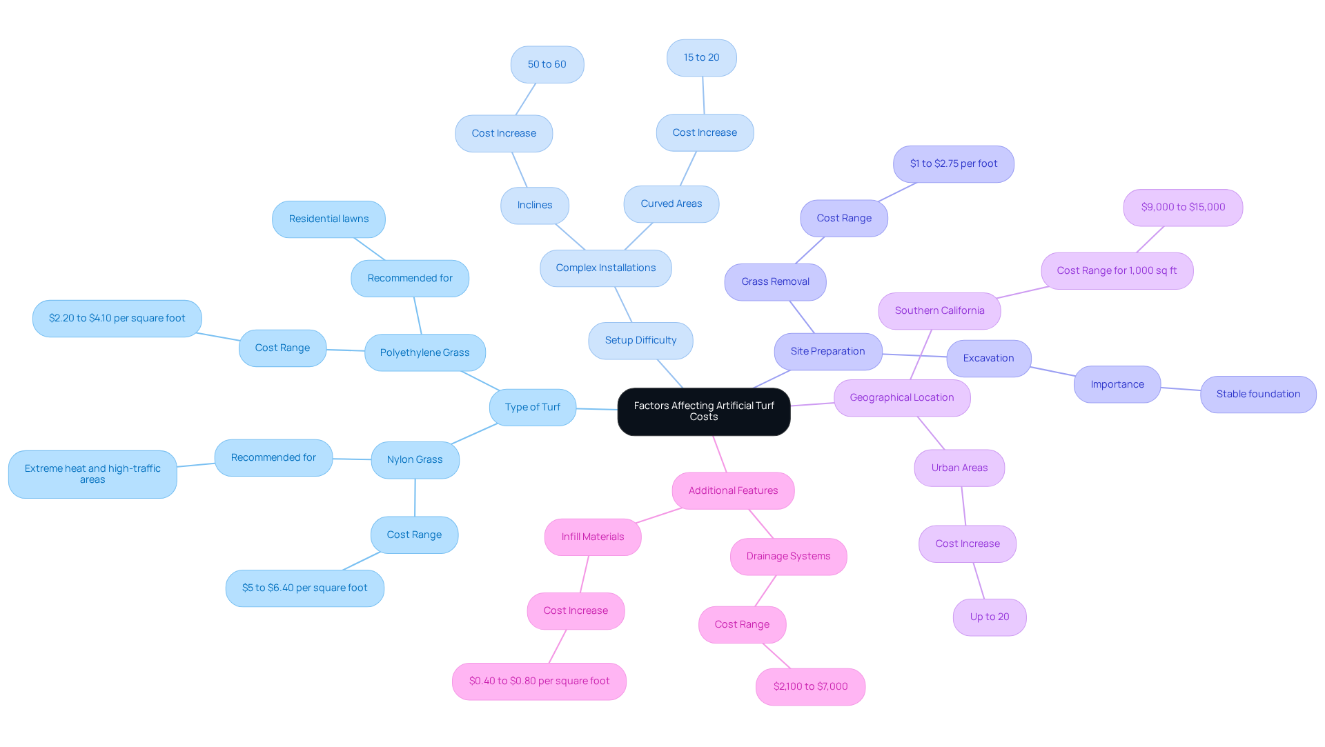 The central node represents the overall topic, while each branch shows a different factor affecting costs. Follow the branches to see specific details and examples related to each factor, helping you understand how they contribute to the total price. The central node represents the overall topic, while each branch shows a different factor affecting costs. Follow the branches to see specific details and examples related to each factor, helping you understand how they contribute to the total price.