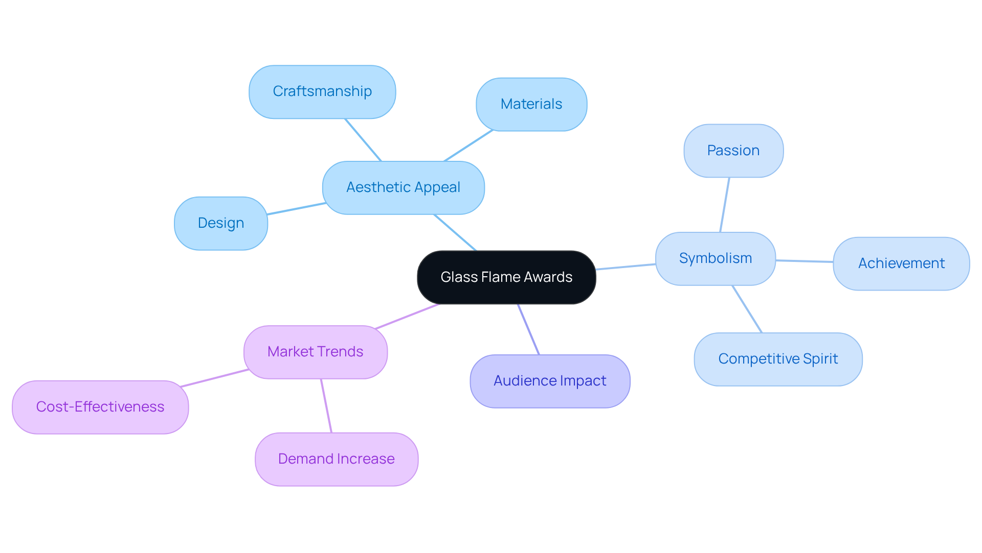 The central node represents the main topic, while branches show different aspects of glass flame awards. Each branch highlights important features, making it easy to understand their appeal and significance.
