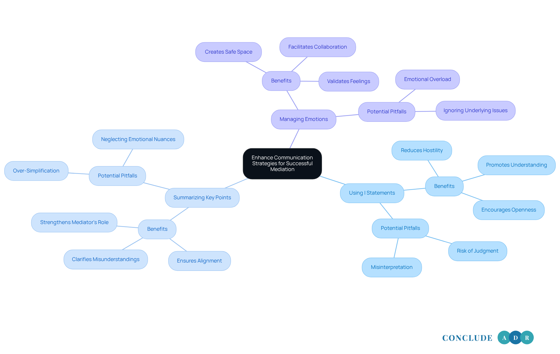 The central idea is about improving communication in mediation. Each branch represents a strategy, and the sub-branches provide more details on how to implement these strategies effectively.