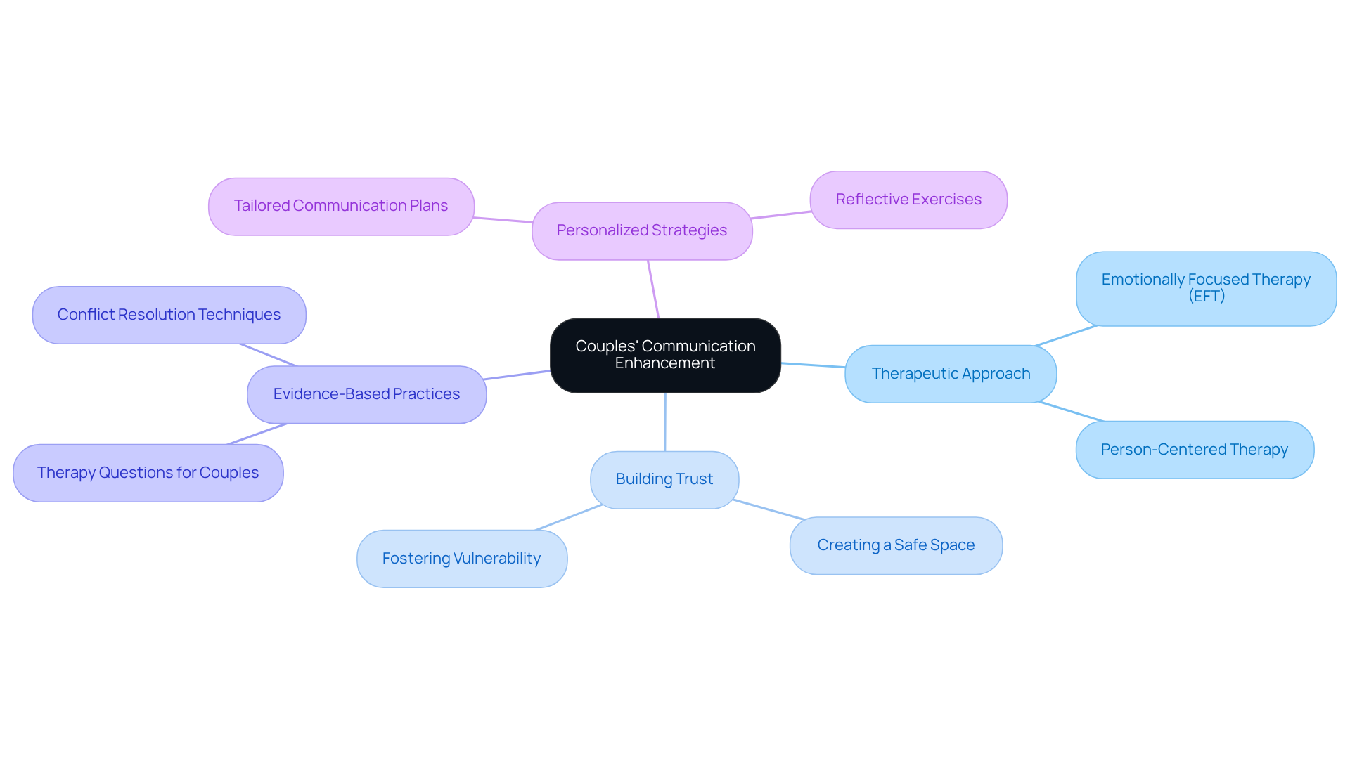 The central node highlights the main goal of enhancing communication. Each branch represents a key area of focus in therapy — explore the sub-branches to see specific strategies and practices that support couples.