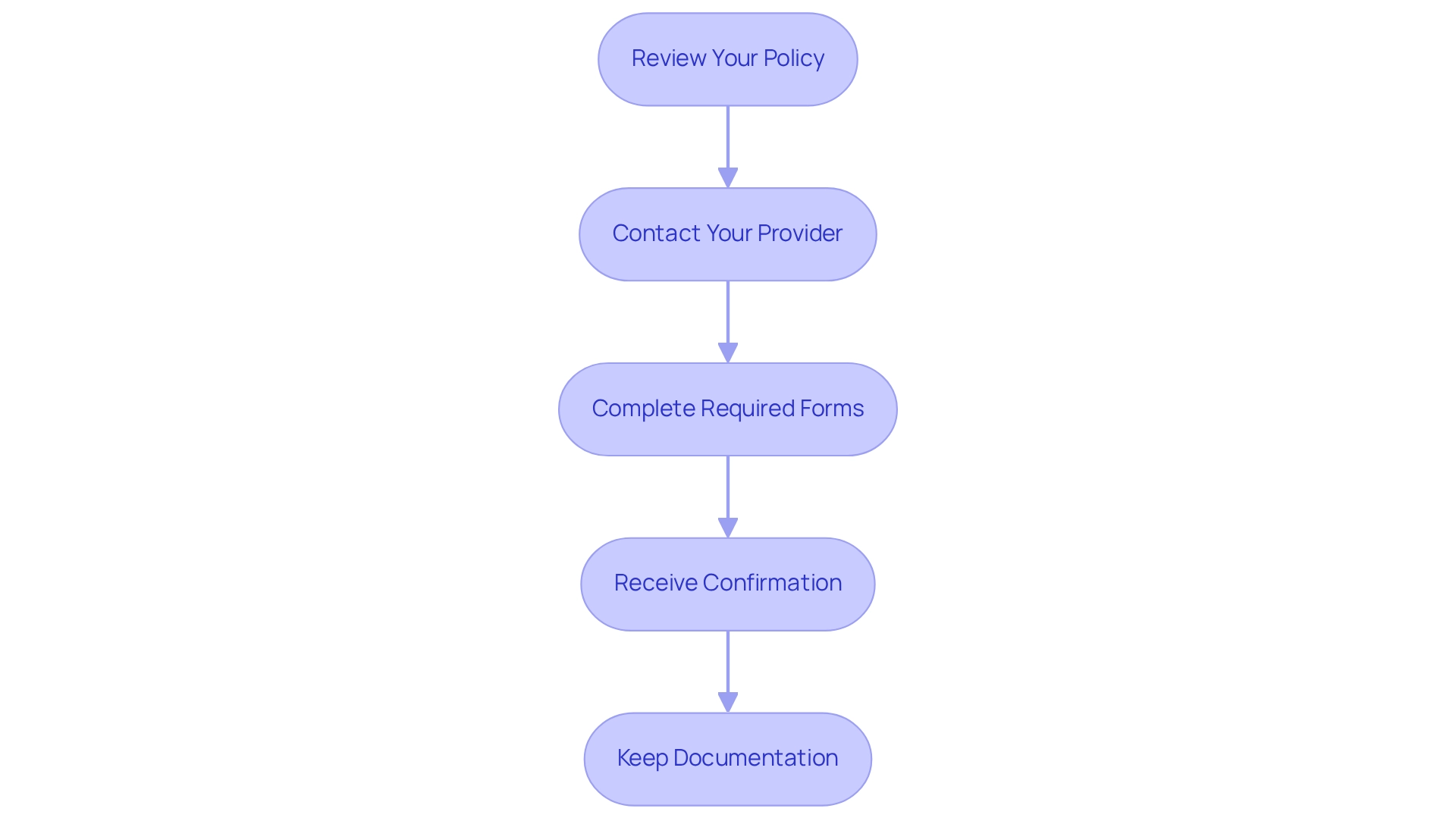 Each box shows a step you need to take to withdraw funds from your life insurance. Follow the arrows to see how each step leads to the next, ensuring a smooth process. Each box shows a step you need to take to withdraw funds from your life insurance. Follow the arrows to see how each step leads to the next, ensuring a smooth process.