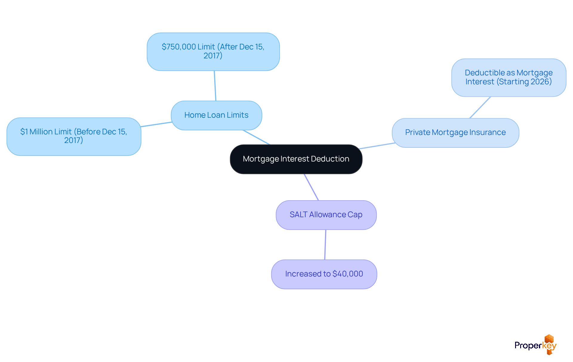 This mindmap helps you navigate the complex world of mortgage interest deductions. Start at the center with the main topic, then follow the branches to see specific rules and limits that can help you save on taxes. Each color-coded branch represents a different aspect of the deductions available to homeowners.