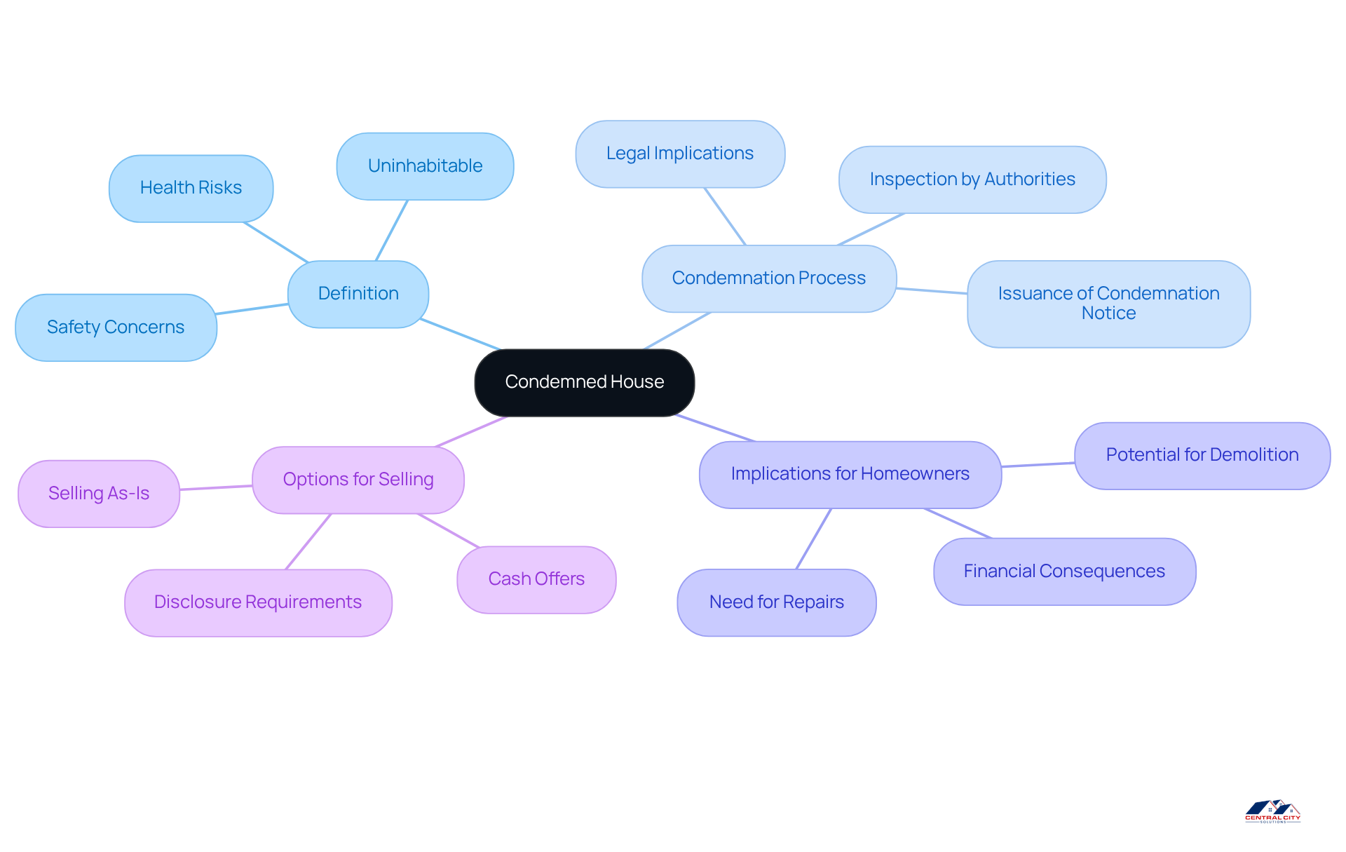 The central node shows the main topic. Each branch expands on key aspects such as what a condemned house means, how the process works, its implications, and what homeowners can do, making it easier to grasp the entire topic at a glance. The central node shows the main topic. Each branch expands on key aspects such as what a condemned house means, how the process works, its implications, and what homeowners can do, making it easier to grasp the entire topic at a glance.
