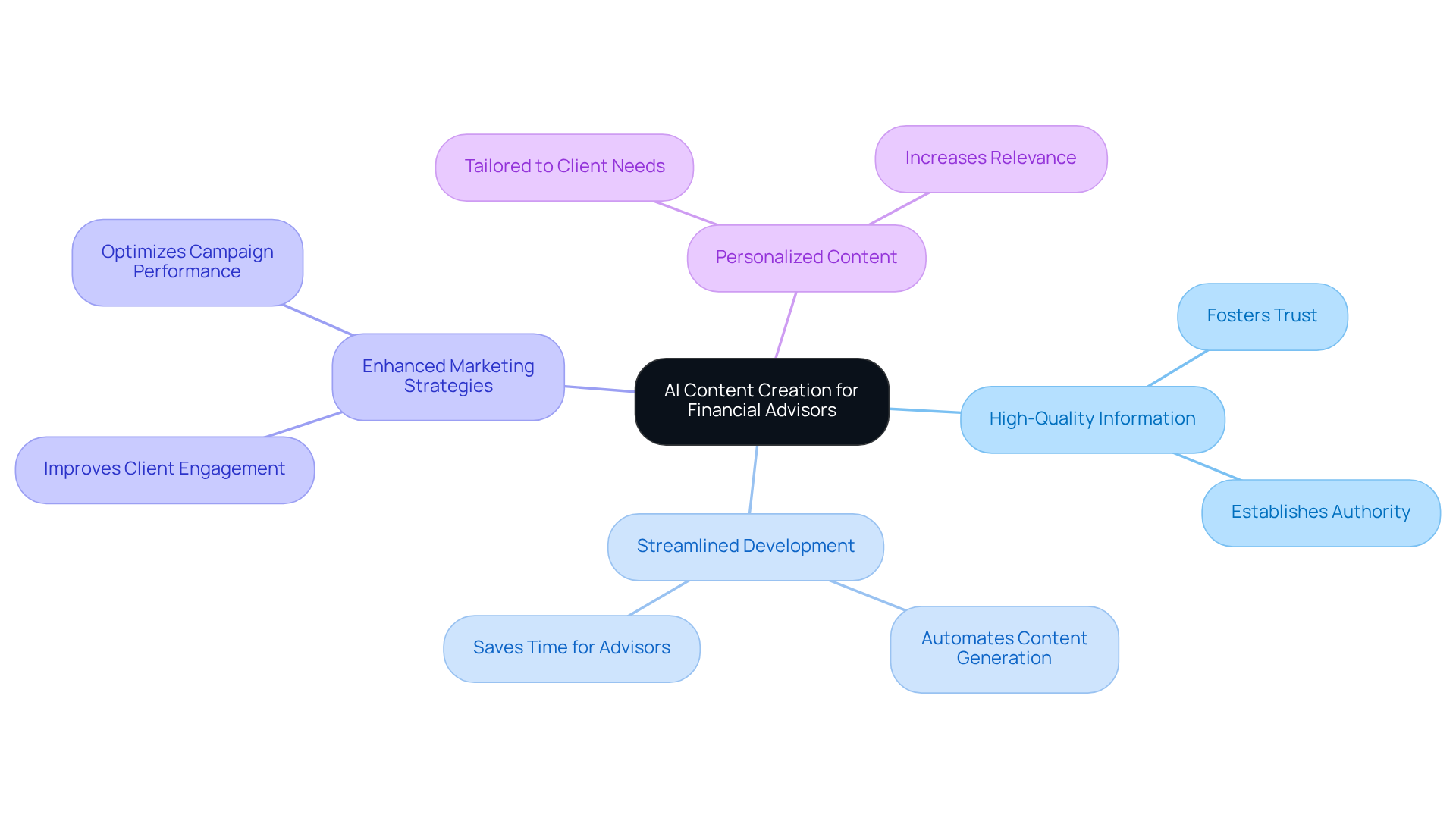 The central idea is AI content creation, with branches showing its benefits. Each branch highlights how AI can help financial advisors connect better with clients and improve their marketing efforts. The central idea is AI content creation, with branches showing its benefits. Each branch highlights how AI can help financial advisors connect better with clients and improve their marketing efforts.
