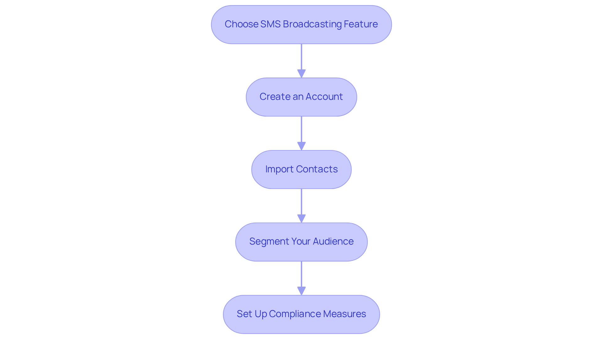Each box represents a crucial step in setting up your SMS broadcasting system. Follow the arrows to see the order of tasks you need to complete to get started.
