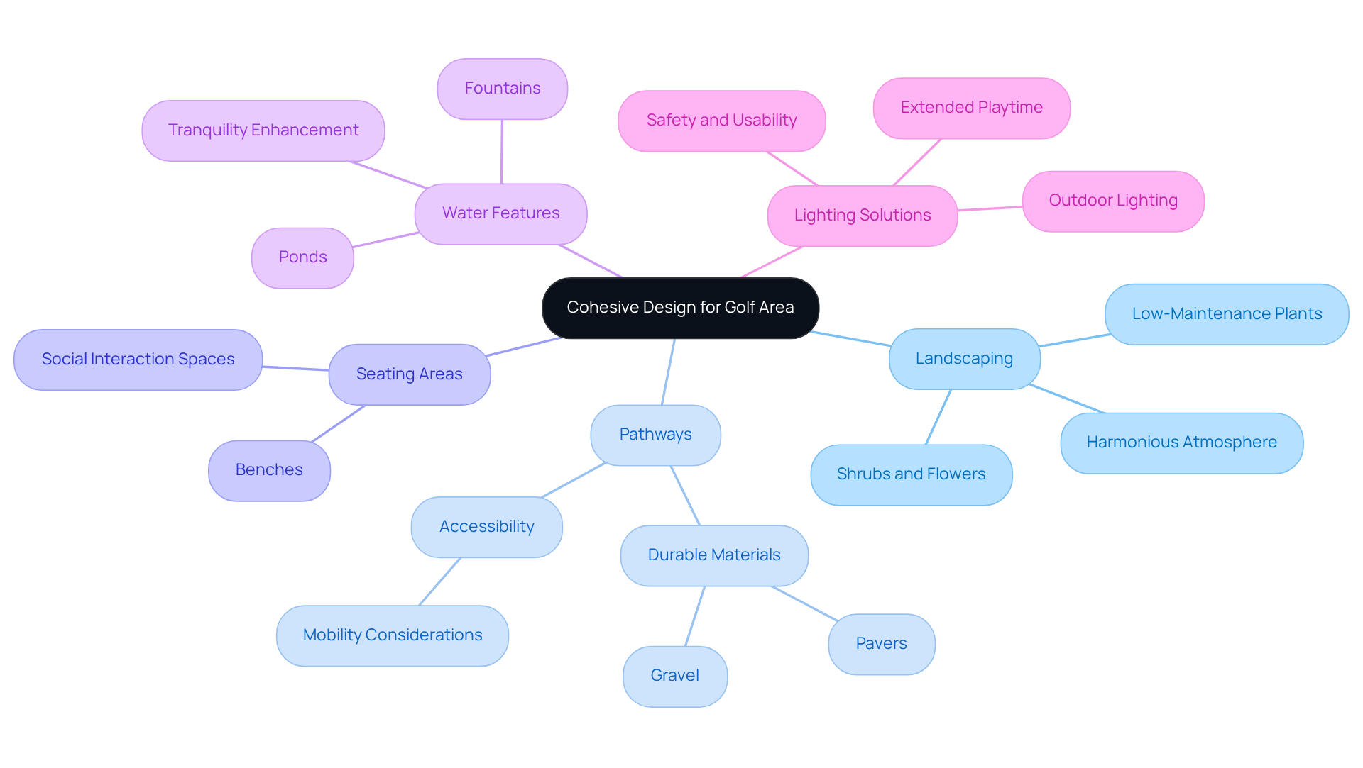 The central node represents the main theme of creating a cohesive design. Each branch shows a key area of focus, with further details on how to implement those ideas. Follow the branches to explore each aspect of enhancing your golf area. The central node represents the main theme of creating a cohesive design. Each branch shows a key area of focus, with further details on how to implement those ideas. Follow the branches to explore each aspect of enhancing your golf area.