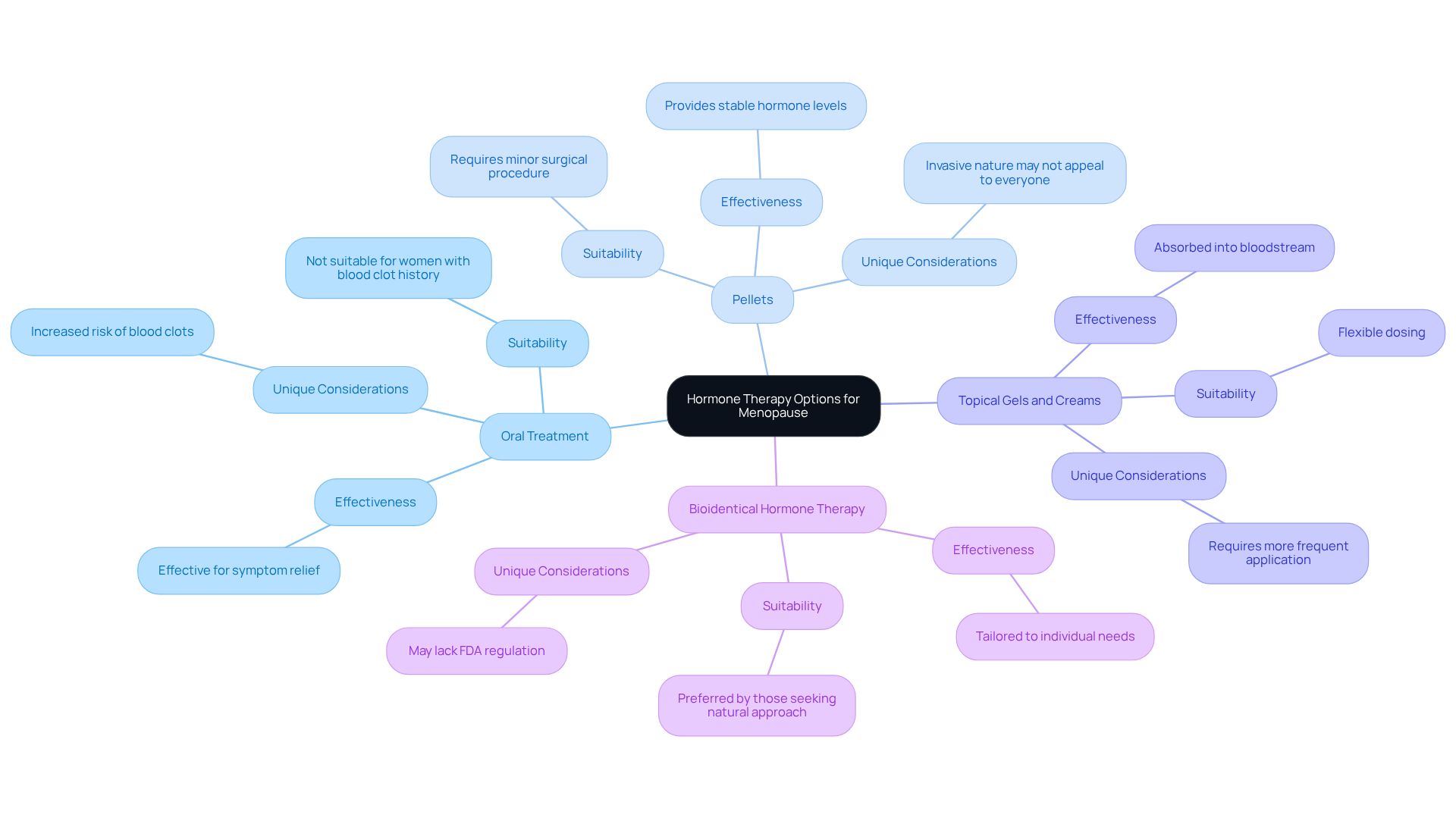 The central node represents the main topic, while each branch shows a different hormone therapy option. Sub-branches provide details on effectiveness and suitability, helping you understand which option might be best for you.