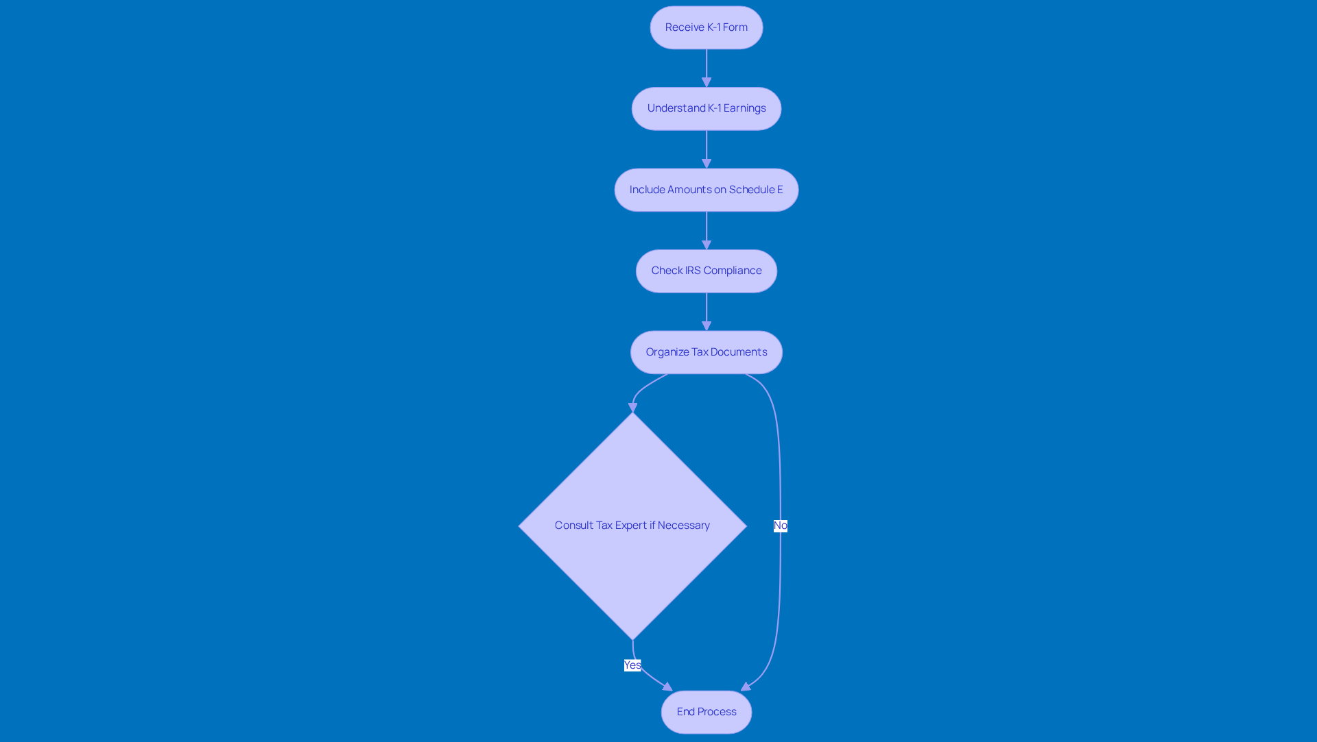 Follow the arrows to see each step in the process of reporting K-1 income. Each box represents an important action you need to take to ensure your tax return is accurate and compliant.