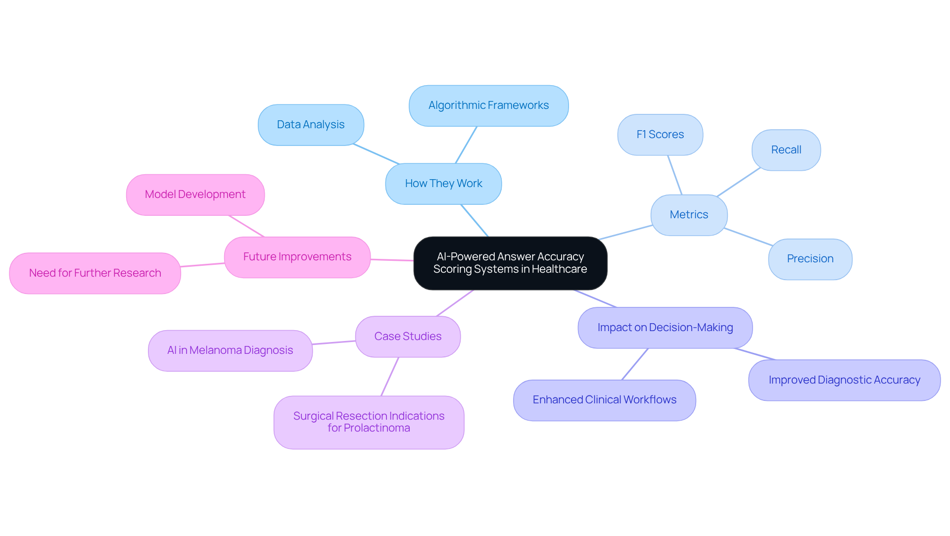Start at the center with the main topic, then explore the branches to understand how AI scoring systems function, their metrics, and their impact on healthcare decisions. Start at the center with the main topic, then explore the branches to understand how AI scoring systems function, their metrics, and their impact on healthcare decisions.