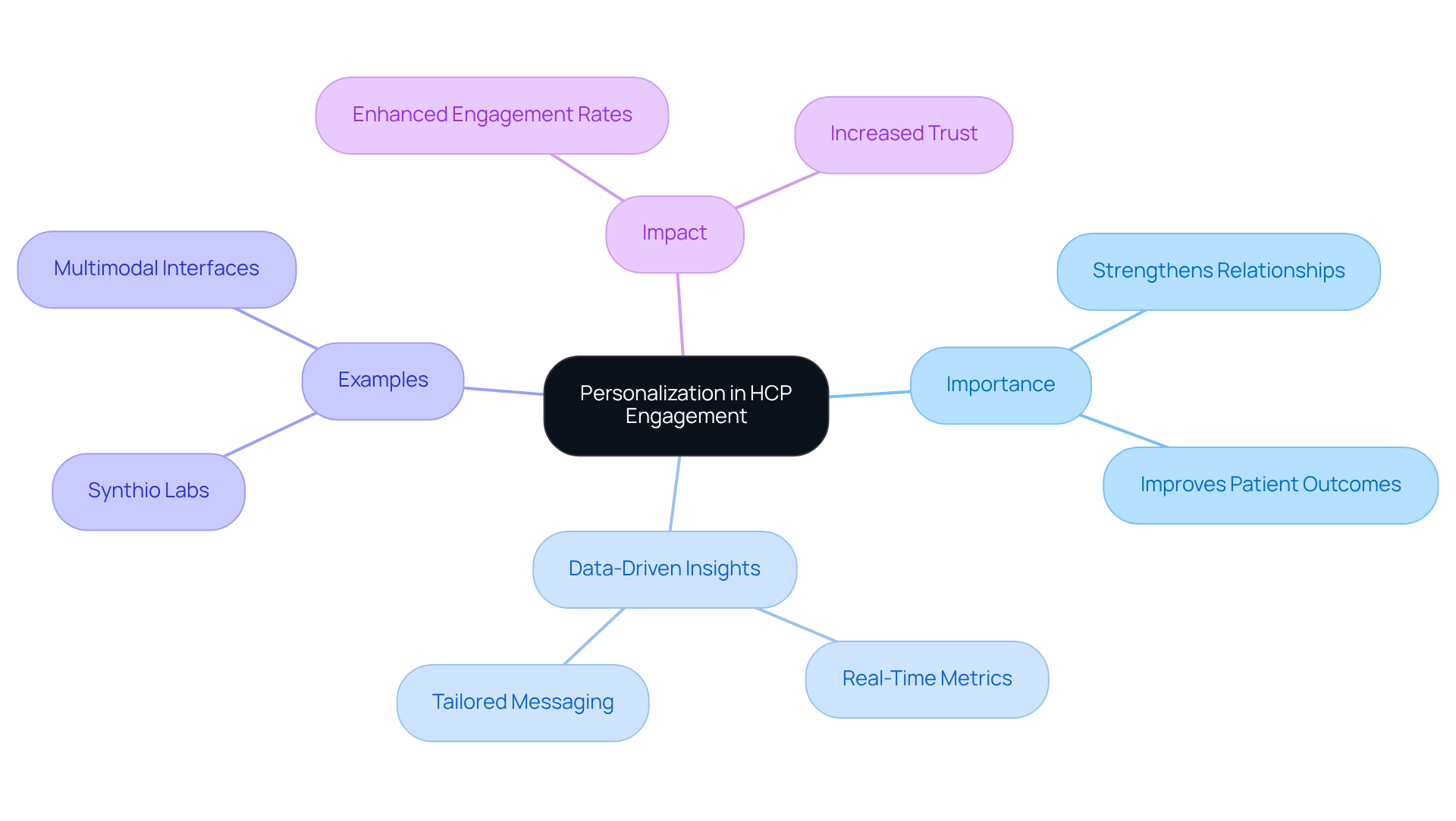 The central node represents the main idea of personalization, while the branches show different aspects and benefits. Each color-coded branch helps you see how these ideas connect and support the overall theme.