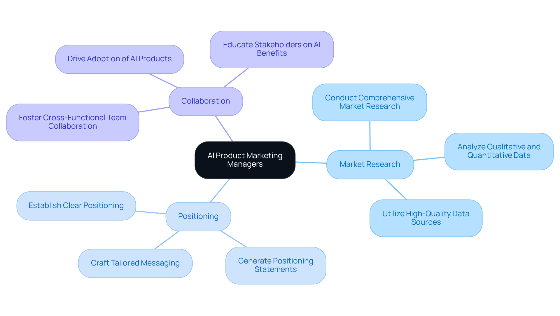 The central node represents the main role, while the branches show the key responsibilities. Each responsibility can have further details, illustrating how they contribute to the overall function of AI marketing.