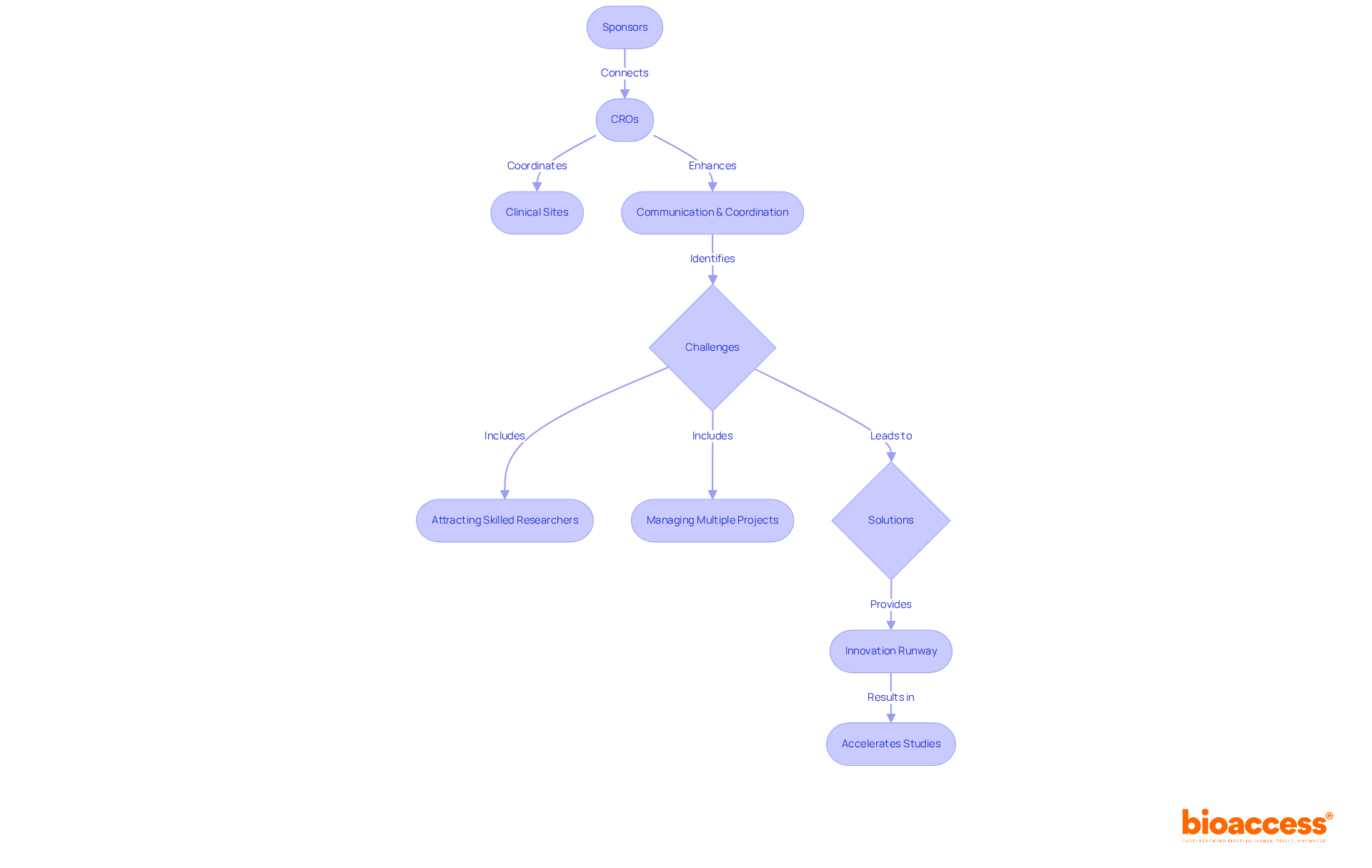 This flowchart shows how sponsors, CROs, and clinical sites work together to improve clinical trials. Follow the arrows to see how challenges are addressed and solutions implemented.