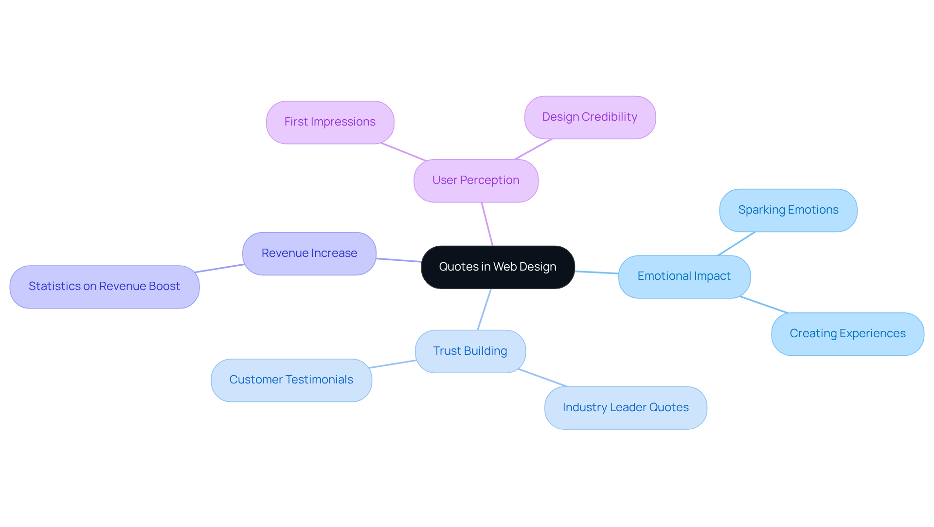 This mindmap illustrates how quotes can enhance web design. Start at the center with the main idea, then explore how quotes can evoke emotions, build trust, increase revenue, and shape user perceptions. Each branch represents a different aspect of how quotes contribute to a successful website.