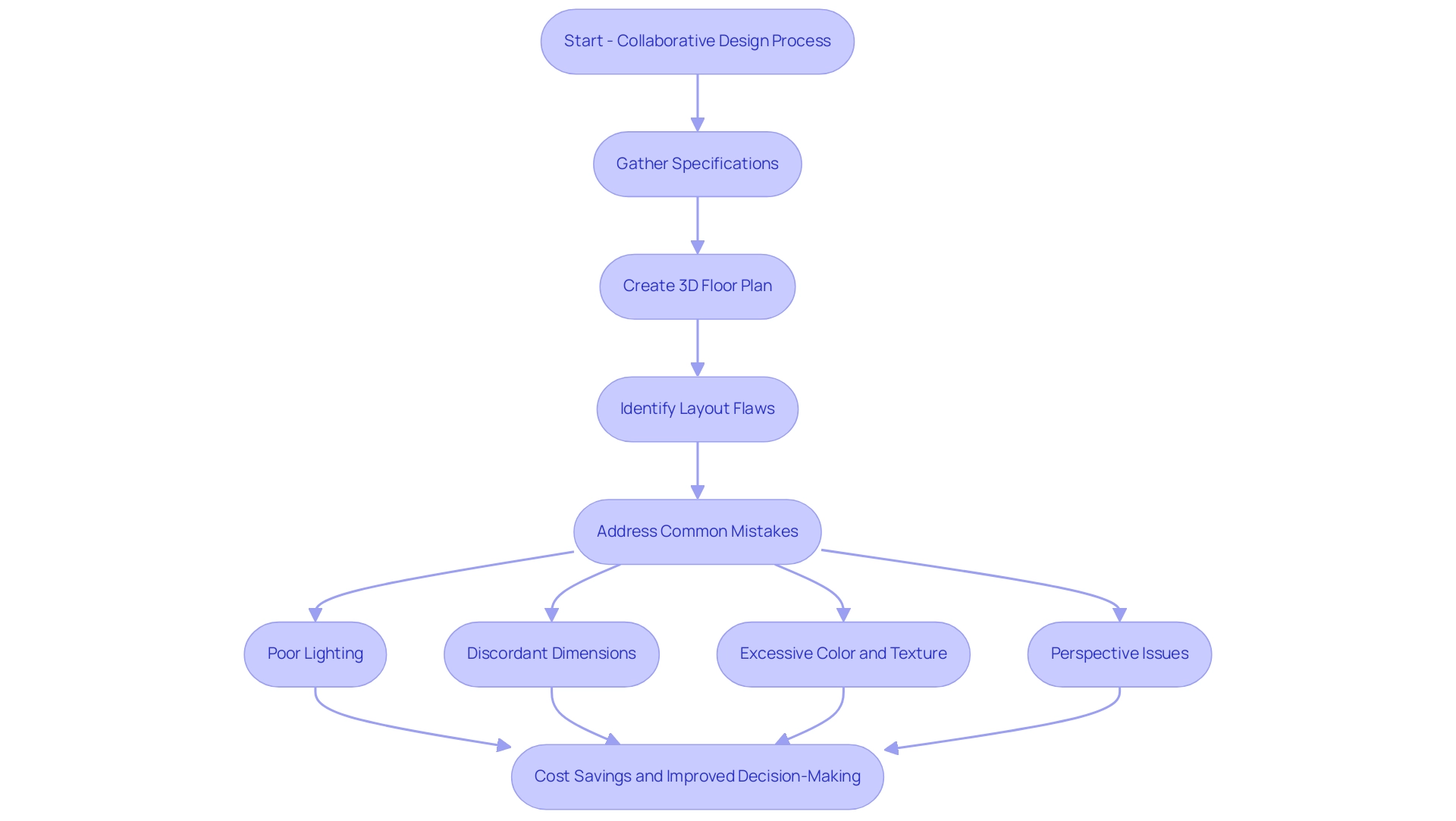 Blue boxes indicate steps in the design process, while red boxes highlight common mistakes addressed through 3D visualization.