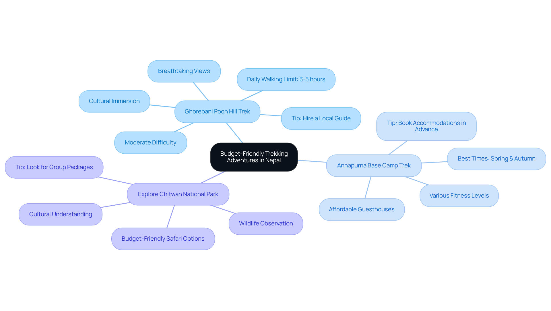 The center represents the main theme of budget-friendly trekking. Each branch shows a different trek, with further branches detailing specific tips and highlights for families. Explore each branch to discover the best options for your adventure! The center represents the main theme of budget-friendly trekking. Each branch shows a different trek, with further branches detailing specific tips and highlights for families. Explore each branch to discover the best options for your adventure!