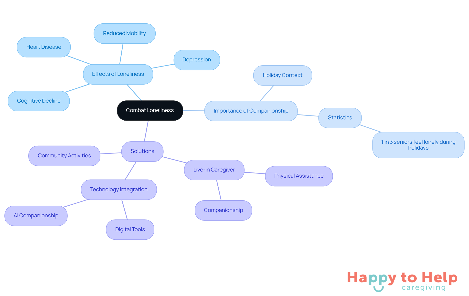 The central node represents the main issue of loneliness, while the branches show its effects and the various strategies to combat it. Each color-coded branch helps you easily identify different aspects of the topic. The central node represents the main issue of loneliness, while the branches show its effects and the various strategies to combat it. Each color-coded branch helps you easily identify different aspects of the topic.