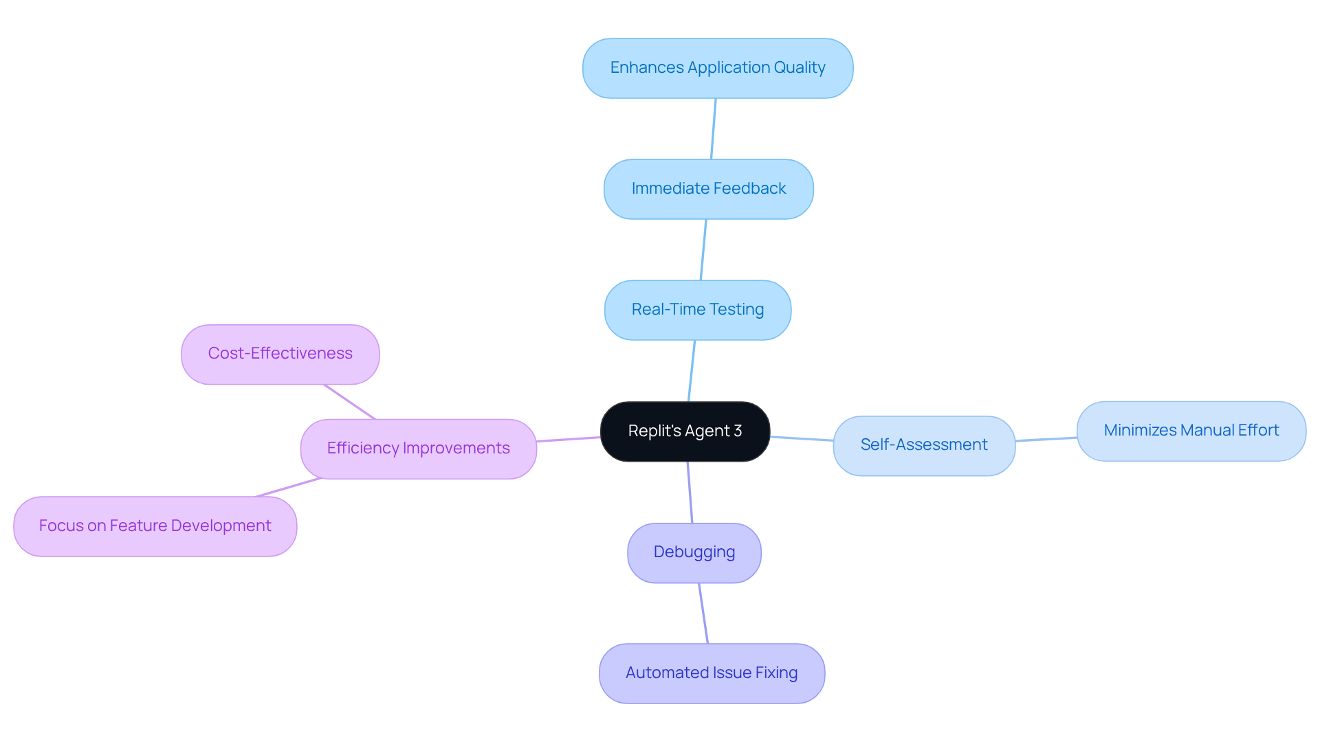 The central node represents Agent 3, while the branches show its features and benefits. Each color-coded branch helps you quickly identify how each feature contributes to improving app testing.