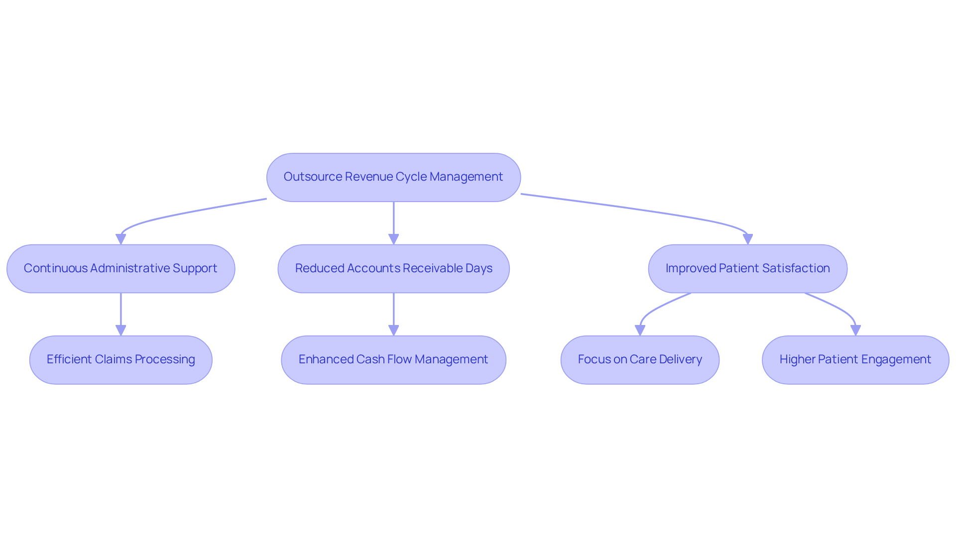 This flowchart illustrates how outsourcing RCM leads to various benefits for healthcare facilities. Start at the top with outsourcing, and follow the arrows to see how it leads to continuous support, faster cash flow, and happier patients. This flowchart illustrates how outsourcing RCM leads to various benefits for healthcare facilities. Start at the top with outsourcing, and follow the arrows to see how it leads to continuous support, faster cash flow, and happier patients.