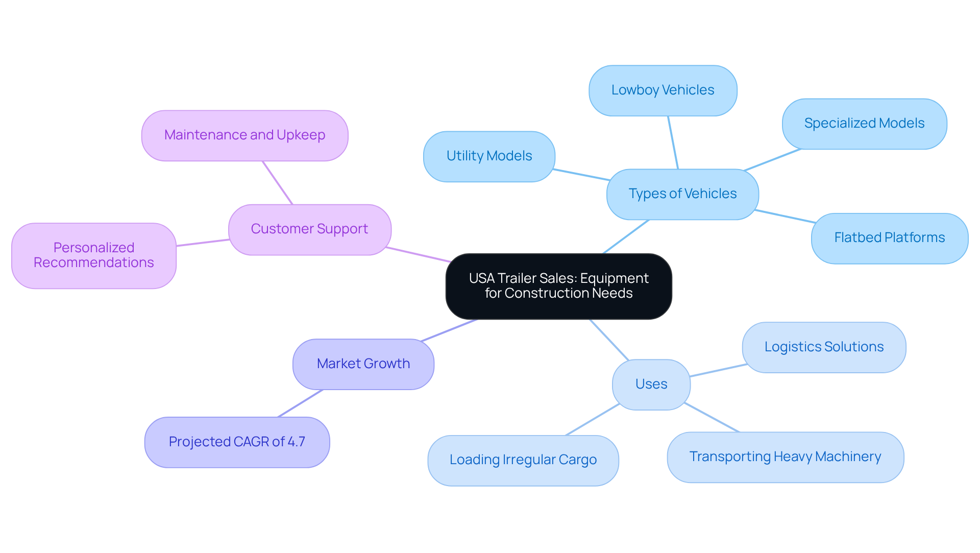 This mindmap illustrates the diverse offerings of USA Trailer Sales. Start at the center with the main theme, then explore the branches to see different vehicle types, their specific uses, market growth trends, and the support provided to customers. Each branch represents a key aspect of how USA Trailer Sales meets the needs of contractors in the DFW area.