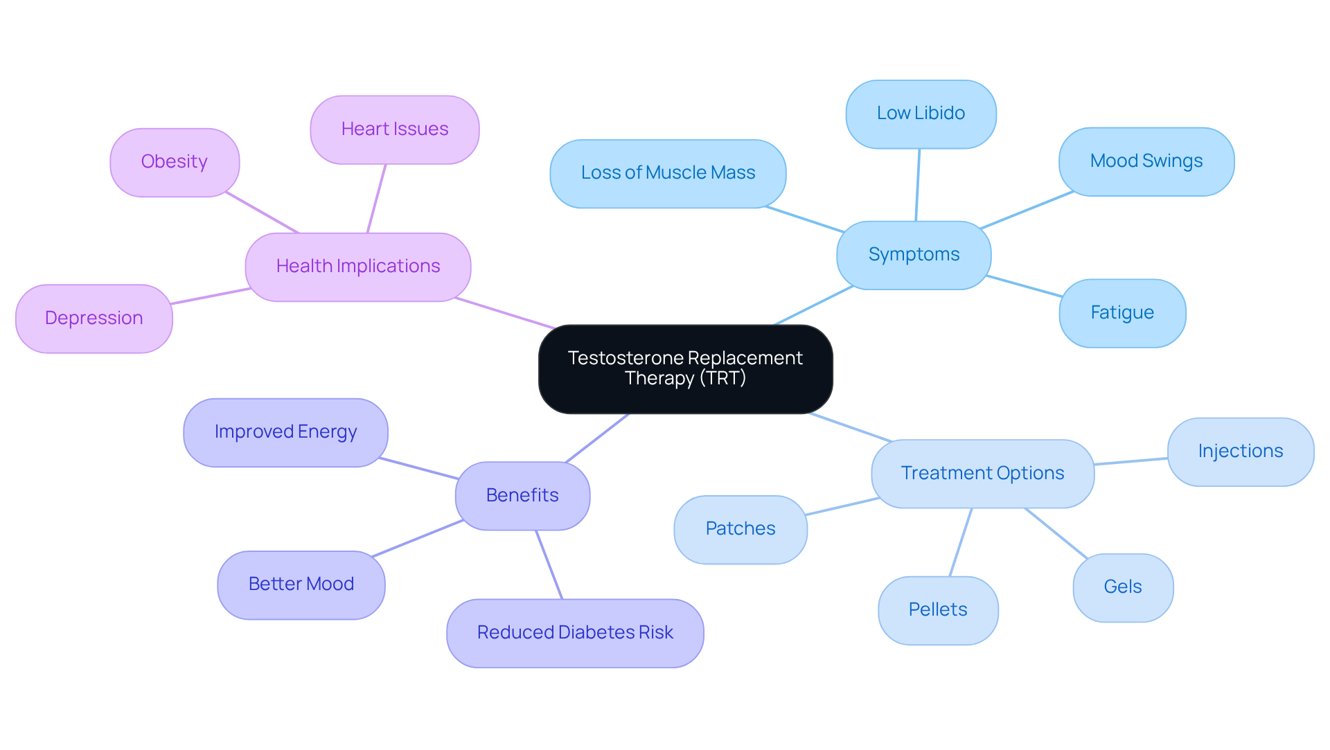 The central node represents TRT, and the branches show related topics. Each branch highlights important aspects of TRT, making it easy to understand how they connect and contribute to overall health.