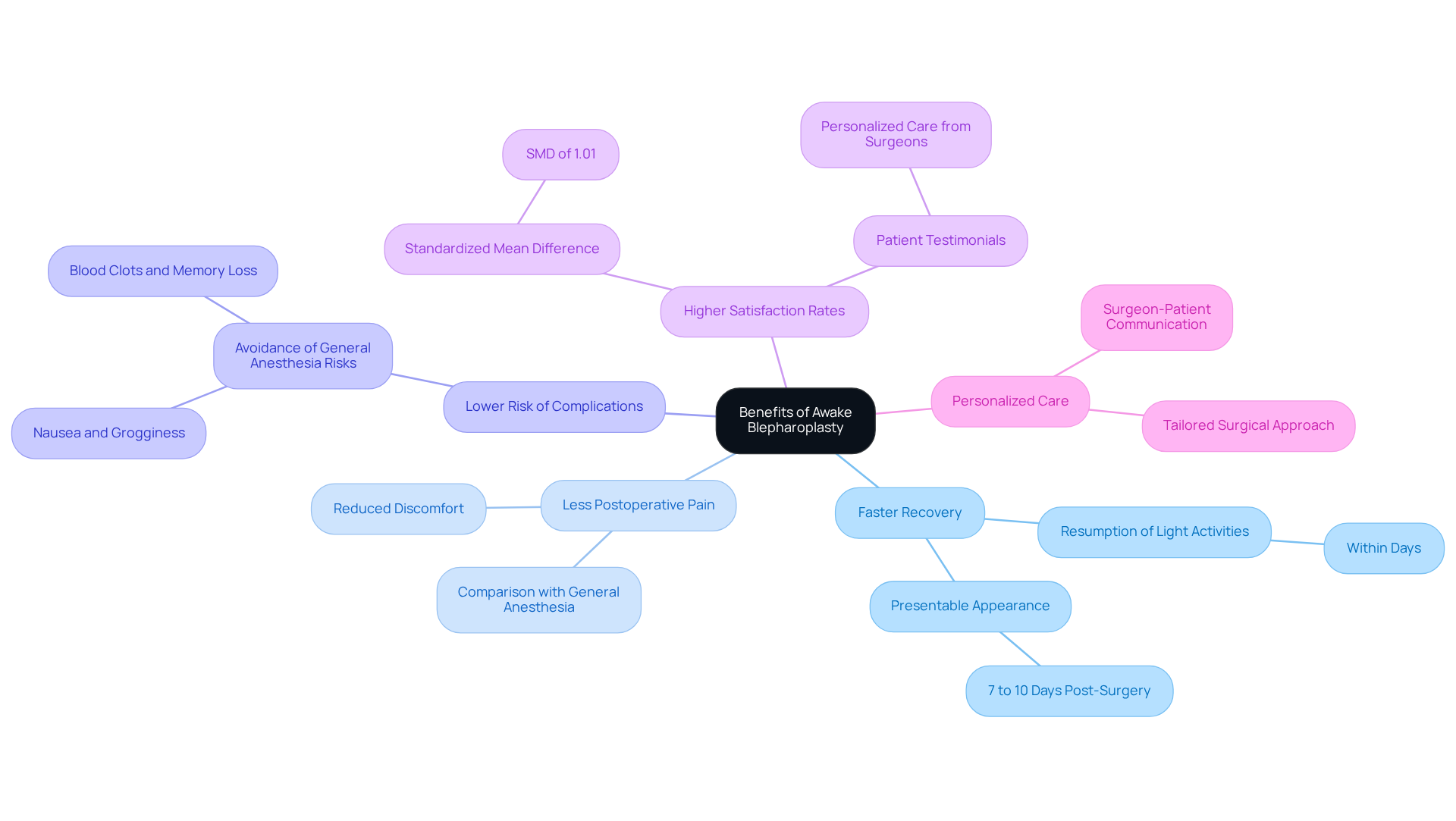 The central node represents the main topic, while the branches show different benefits. Each sub-point provides additional details or examples, helping you understand why awake blepharoplasty is a preferred choice for many patients. The central node represents the main topic, while the branches show different benefits. Each sub-point provides additional details or examples, helping you understand why awake blepharoplasty is a preferred choice for many patients.
