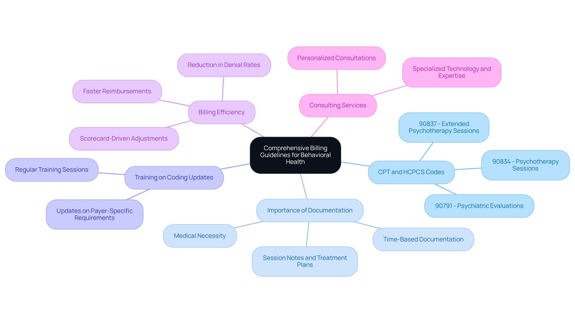 This mindmap starts with the main topic in the center and branches out to show different aspects of medical billing. Each branch represents a key area of focus, with further details that explain why each is important for effective billing practices.