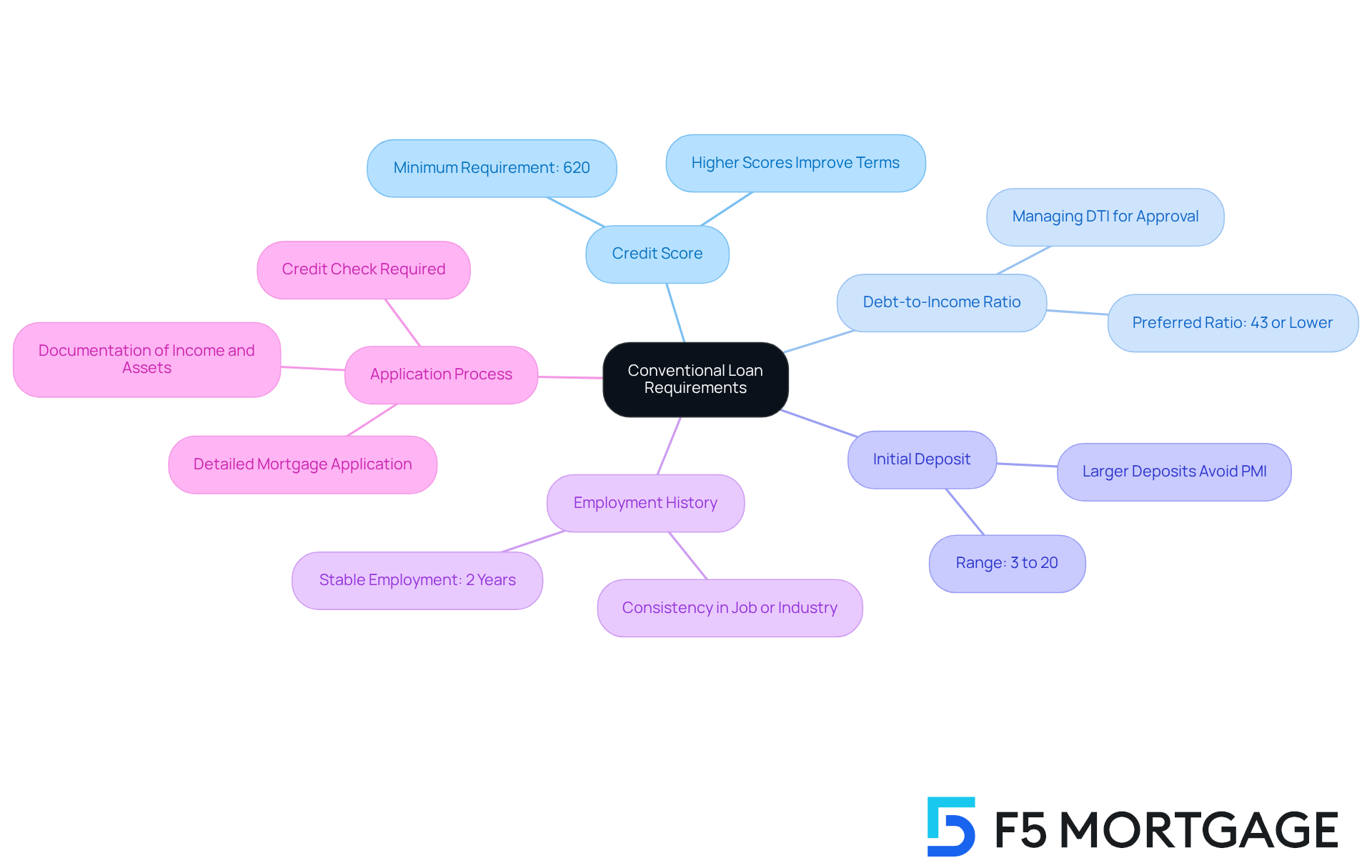 The central node represents the overall goal of qualifying for a conventional loan, while each branch highlights specific eligibility criteria and processes. Follow the branches to understand what you need to secure your loan. The central node represents the overall goal of qualifying for a conventional loan, while each branch highlights specific eligibility criteria and processes. Follow the branches to understand what you need to secure your loan.