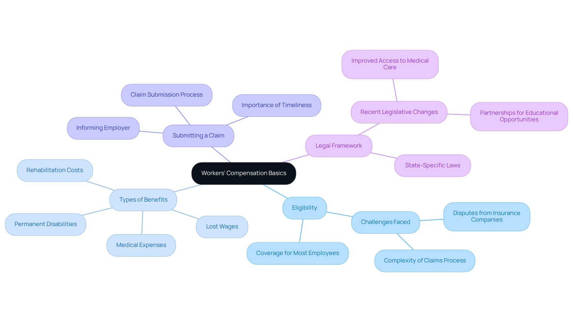 This mindmap starts with the main topic in the center and branches out to show important areas of workers' compensation. Each branch represents a key point, and the sub-branches provide more details. This layout helps you see how everything connects, making it easier to understand the overall process and benefits.