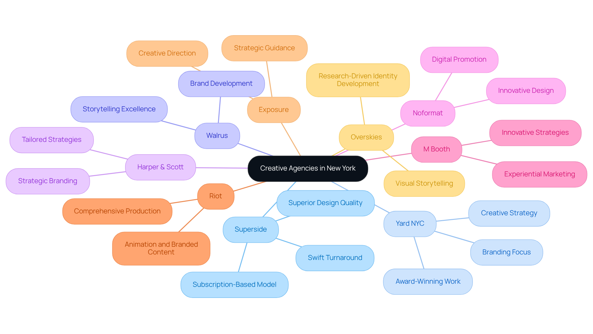 The central node represents all creative agencies, with branches showing individual agencies and their unique strengths. Each color-coded branch helps you easily identify and differentiate between the agencies and their contributions.