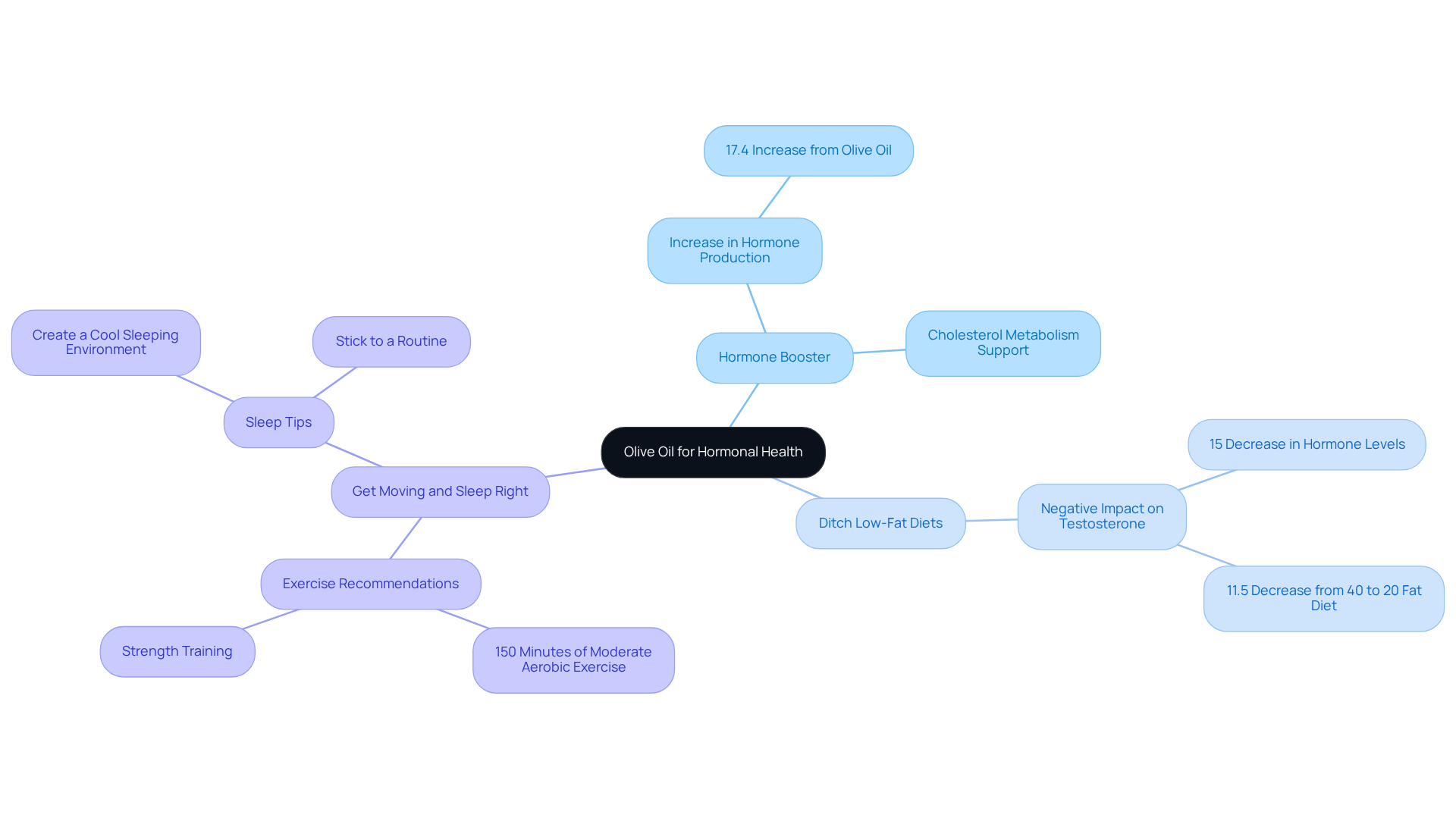 The central idea is olive oil's role in hormonal health. Each branch represents a key point or recommendation, showing how they all connect back to the main topic.