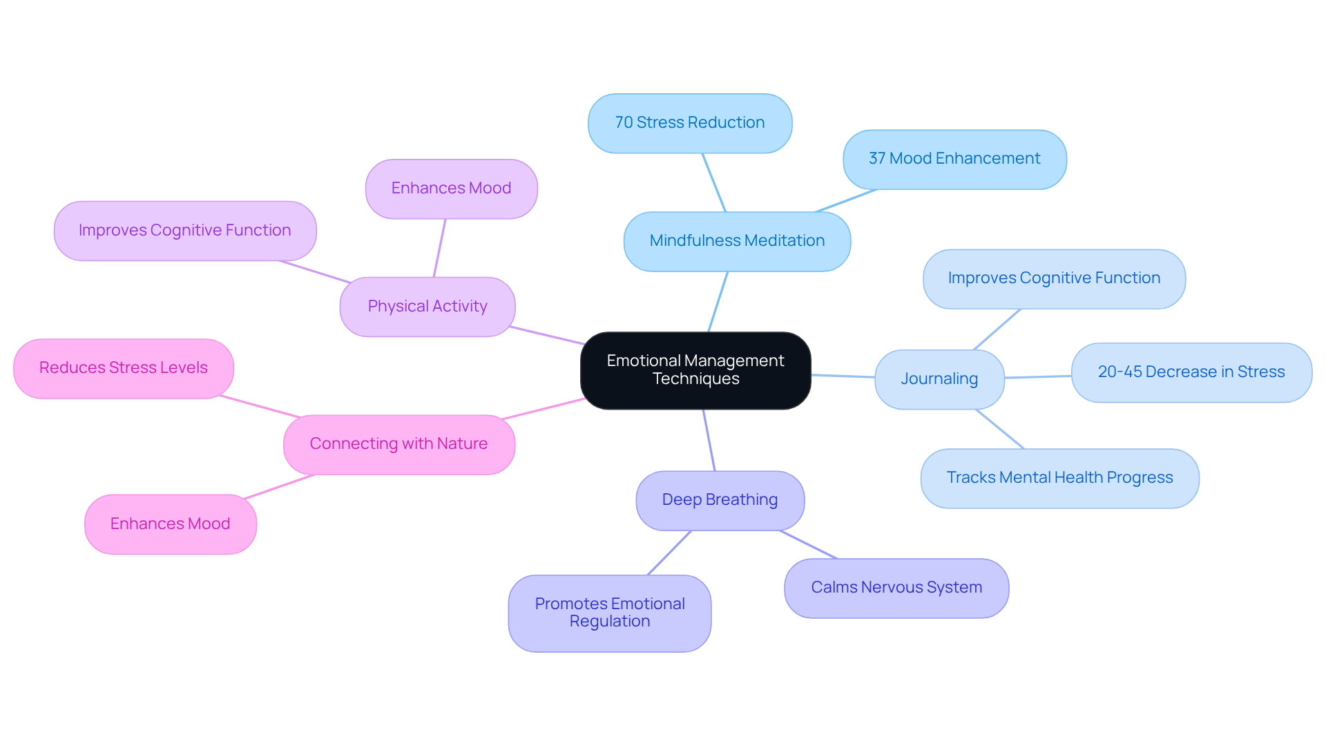This mindmap shows various techniques to manage emotions. Start at the center with the main theme, then explore each branch to see specific practices and their benefits. Each color represents a different technique, making it easy to distinguish between them. This mindmap shows various techniques to manage emotions. Start at the center with the main theme, then explore each branch to see specific practices and their benefits. Each color represents a different technique, making it easy to distinguish between them.